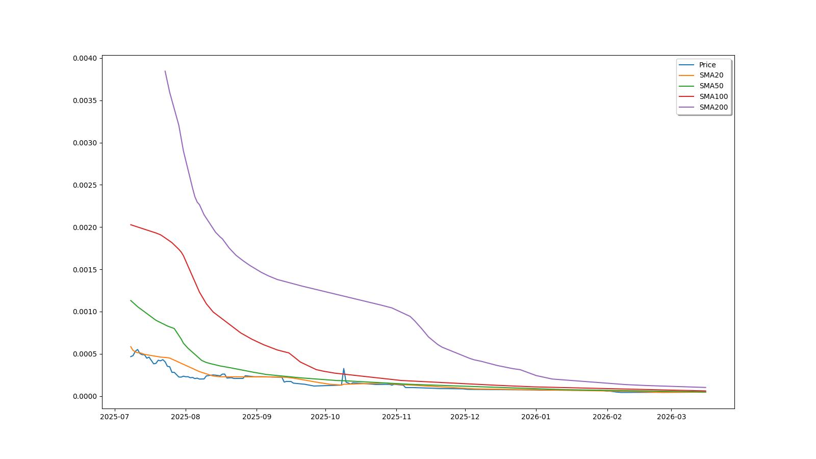 Tema Simple Moving Averages
