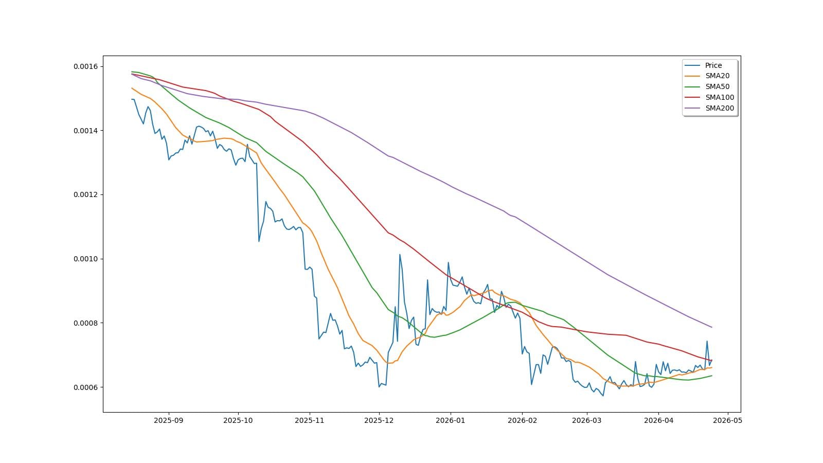 TEMCO Simple Moving Averages
