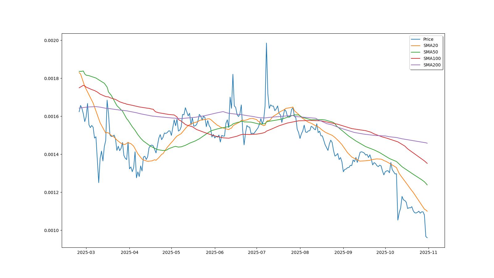 TEMCO Simple Moving Averages