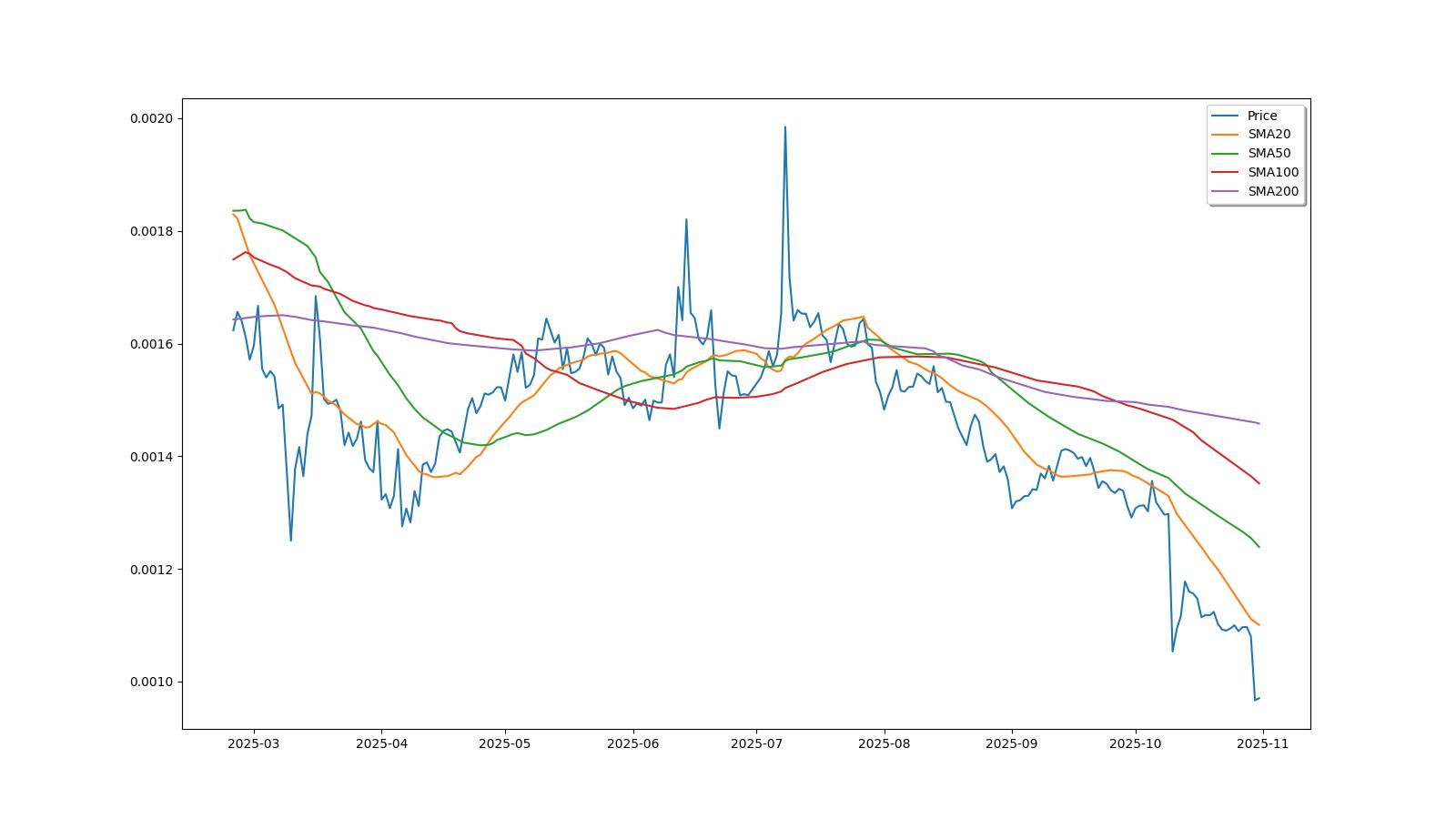 TEMCO Simple Moving Averages