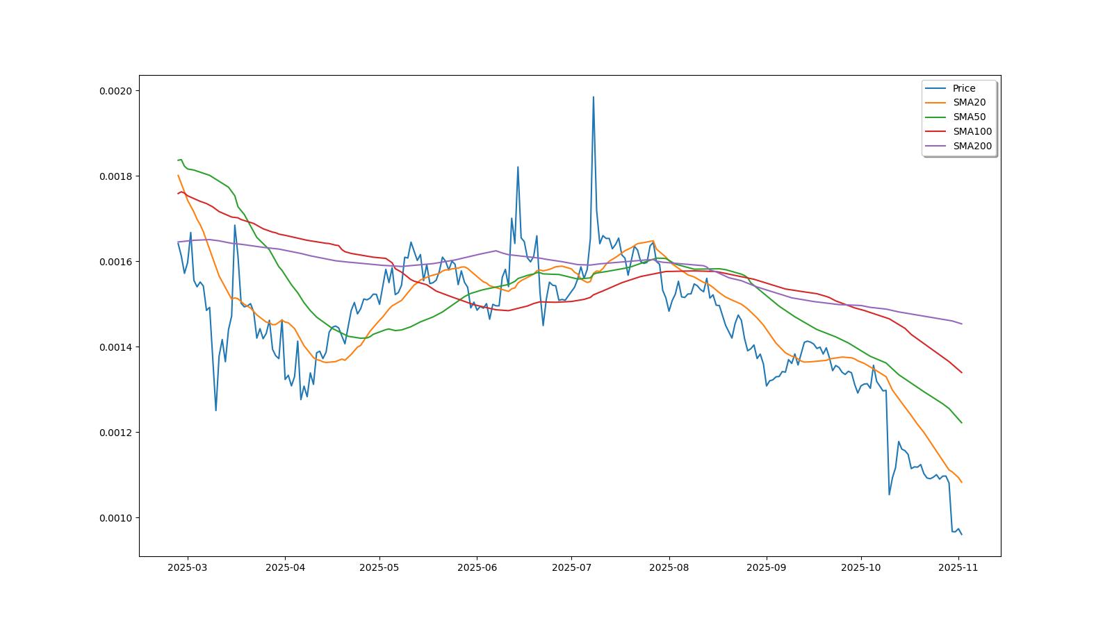 템코 Simple Moving Averages