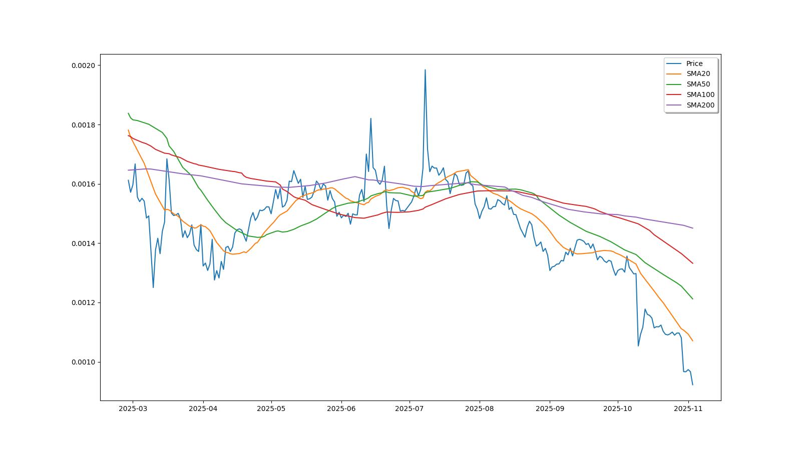 TEMCO Simple Moving Averages