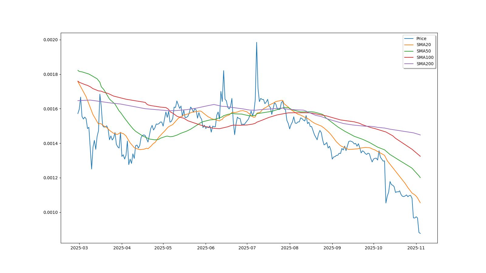 TEMCO Simple Moving Averages
