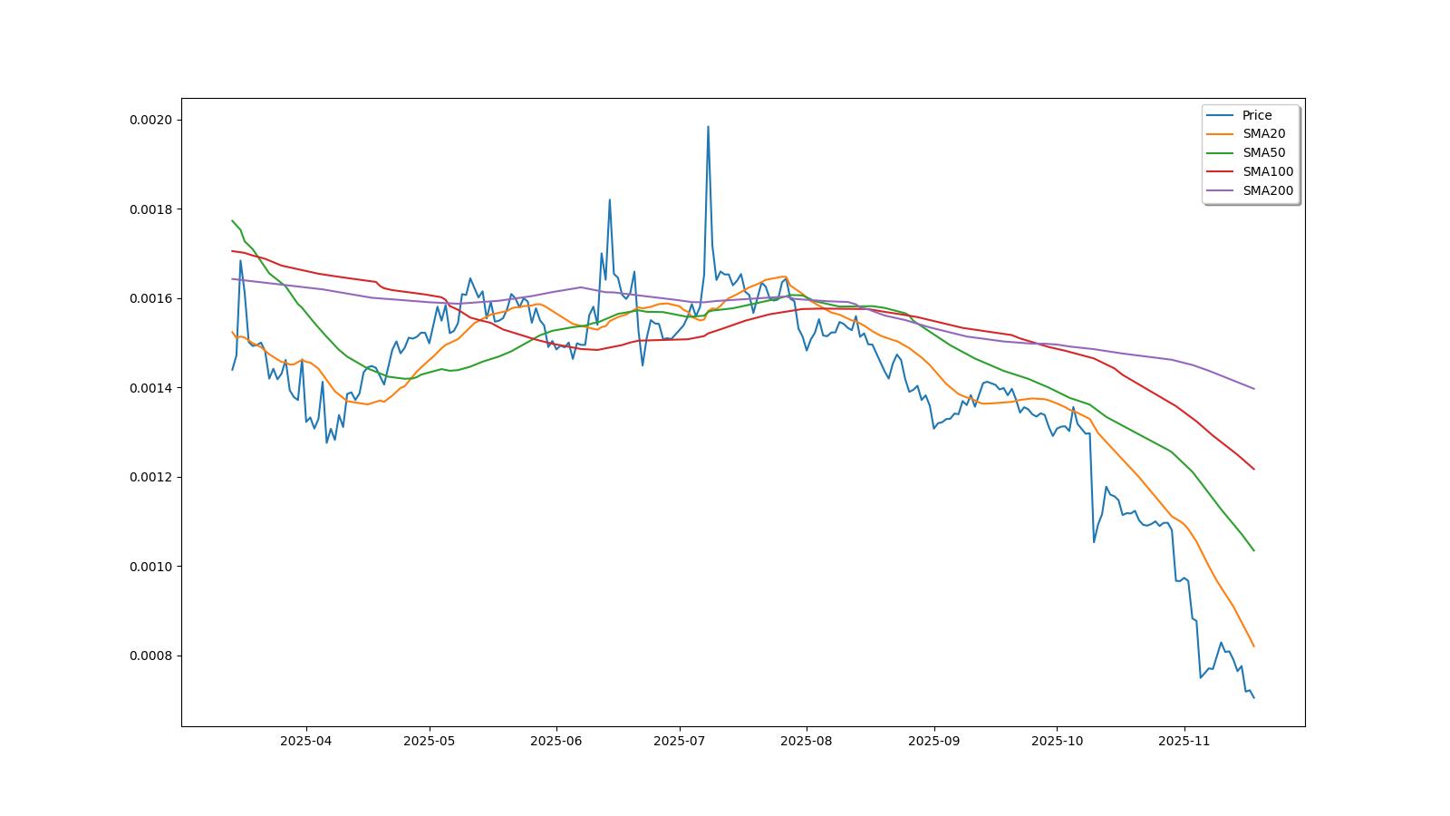 TEMCO Simple Moving Averages