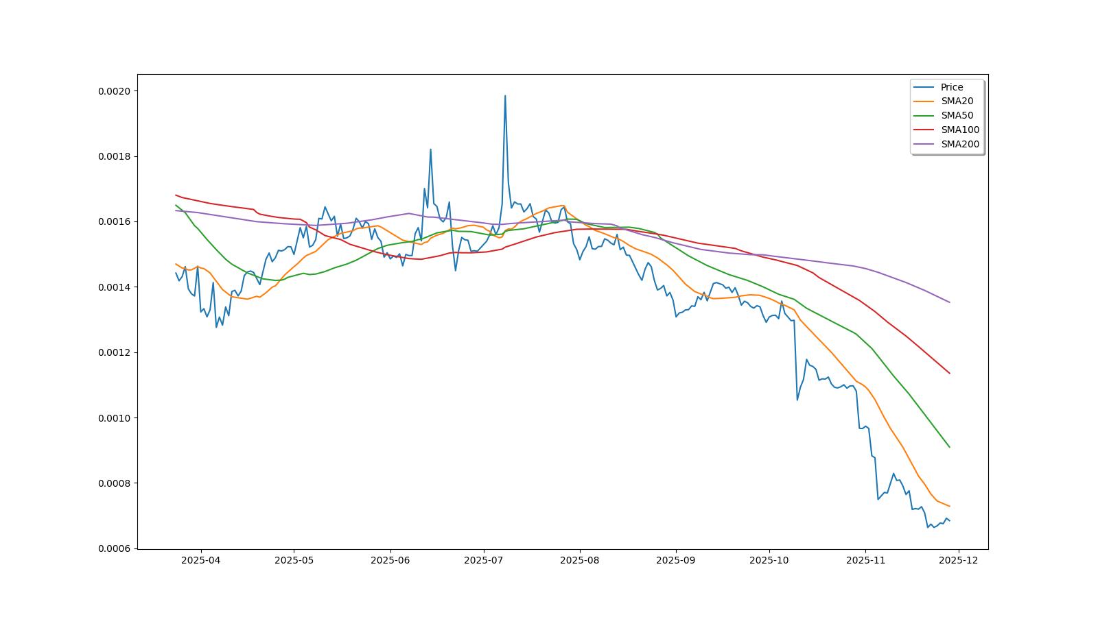 TEMCO Simple Moving Averages