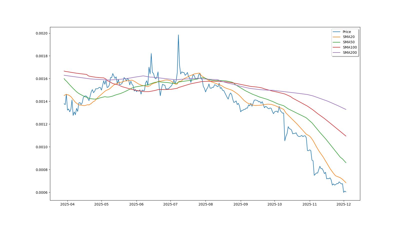 TEMCO Simple Moving Averages