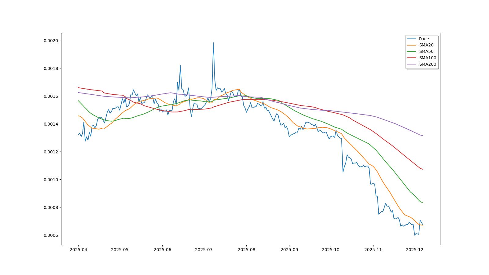 템코 Simple Moving Averages