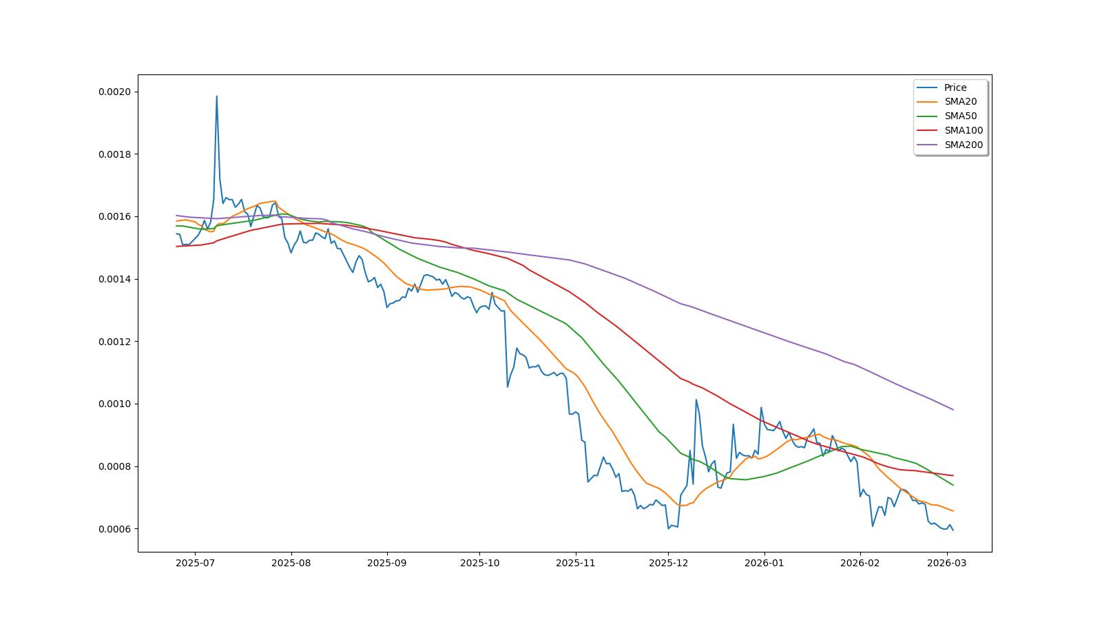 TEMCO Simple Moving Averages