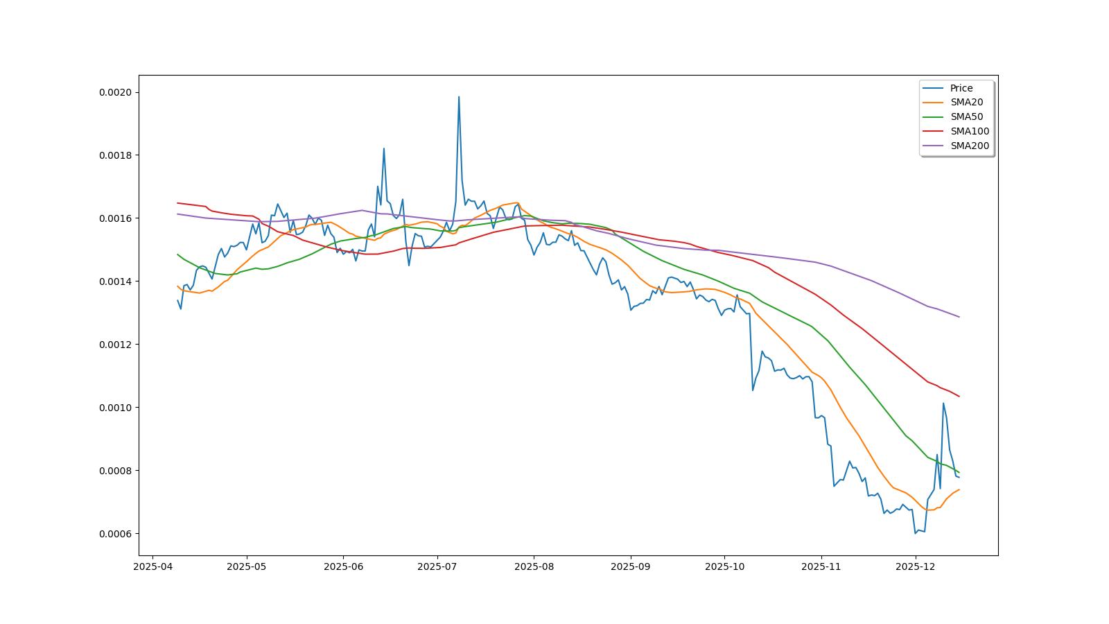 TEMCO Simple Moving Averages