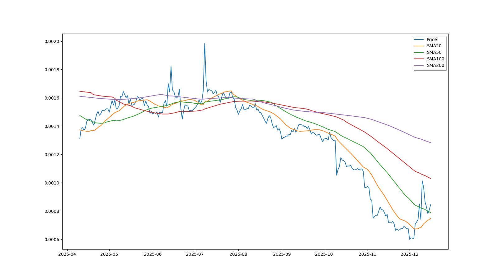 TEMCO Simple Moving Averages
