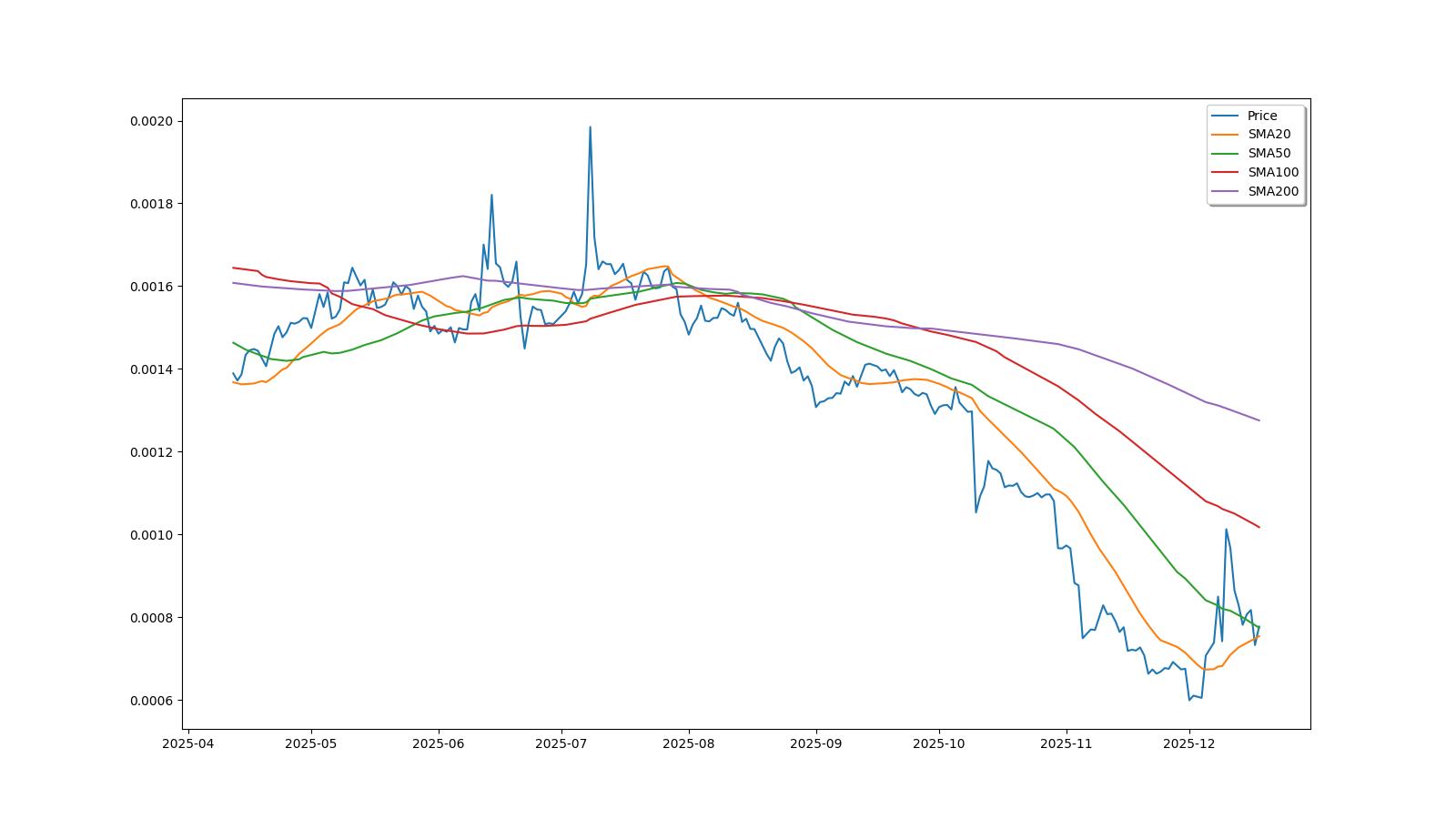 TEMCO Simple Moving Averages