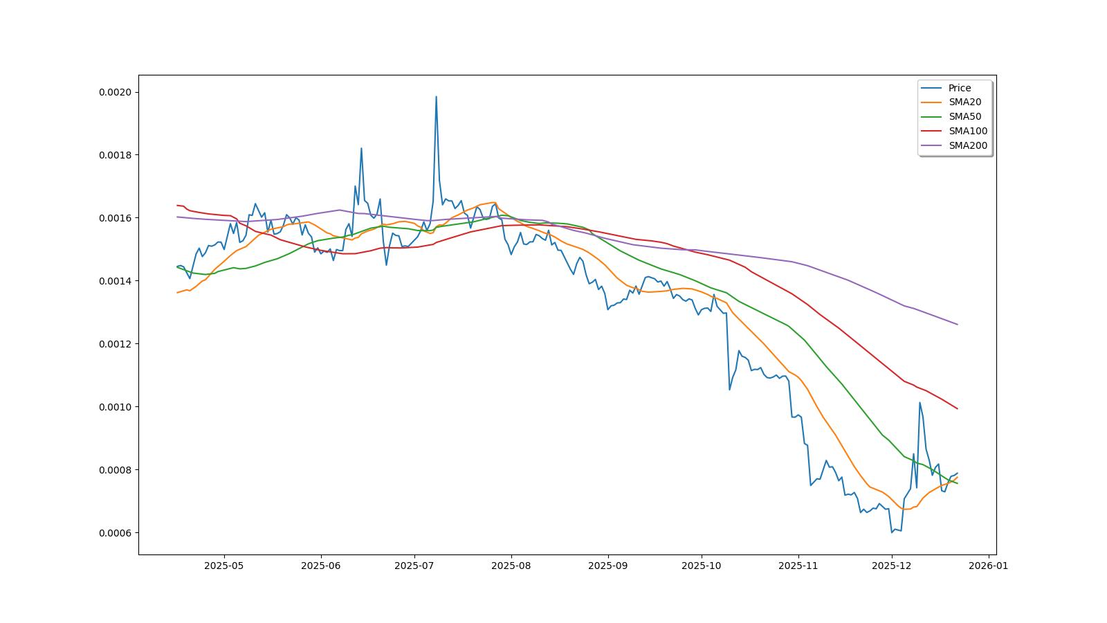 TEMCO Simple Moving Averages