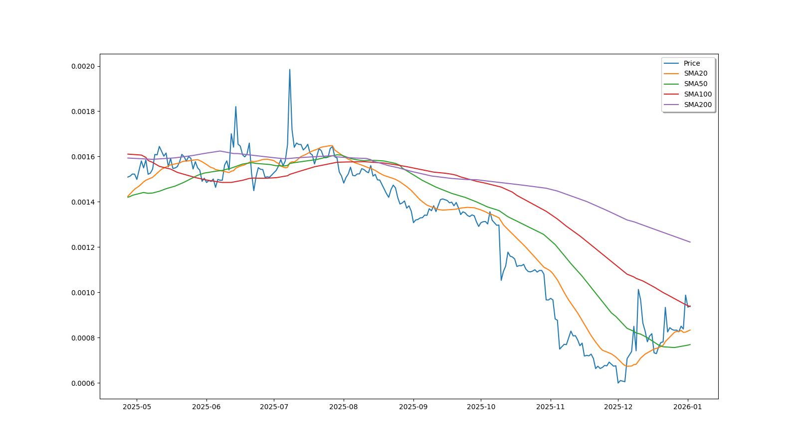 TEMCO Simple Moving Averages