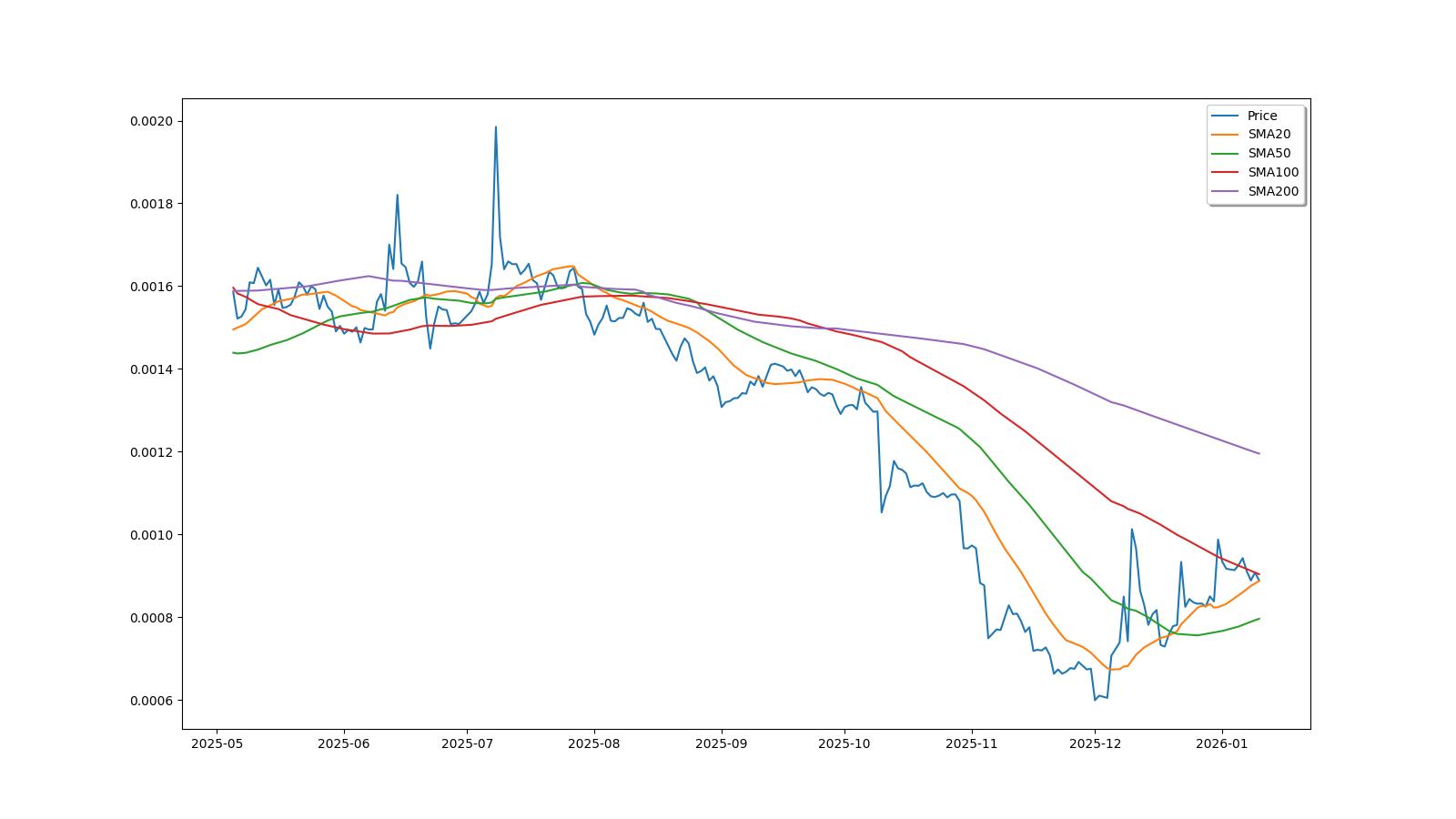 TEMCO Simple Moving Averages