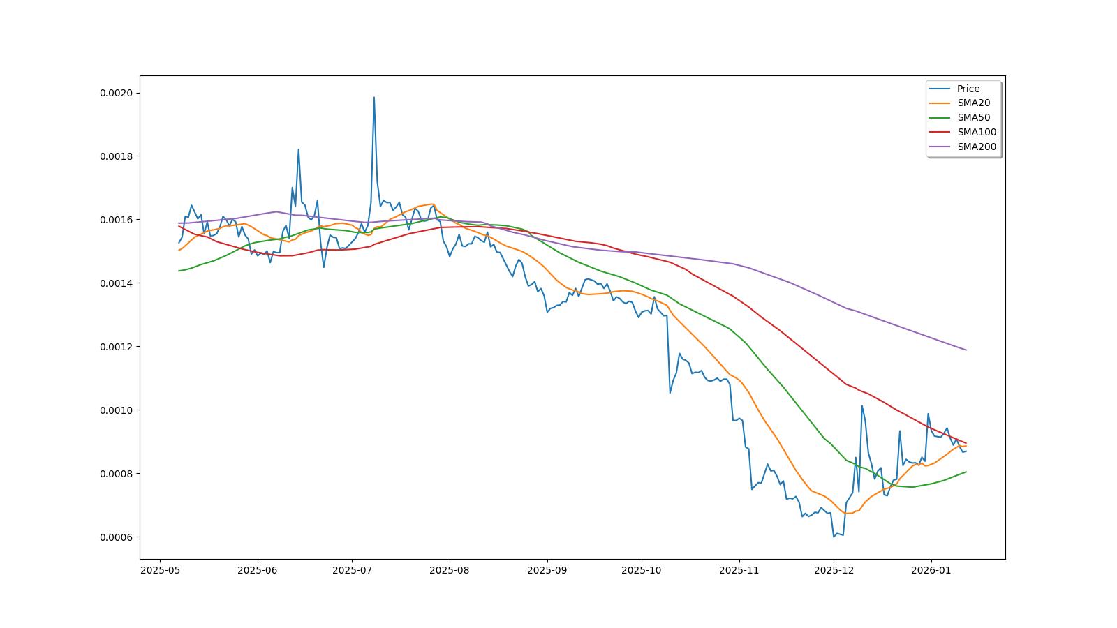 TEMCO Simple Moving Averages