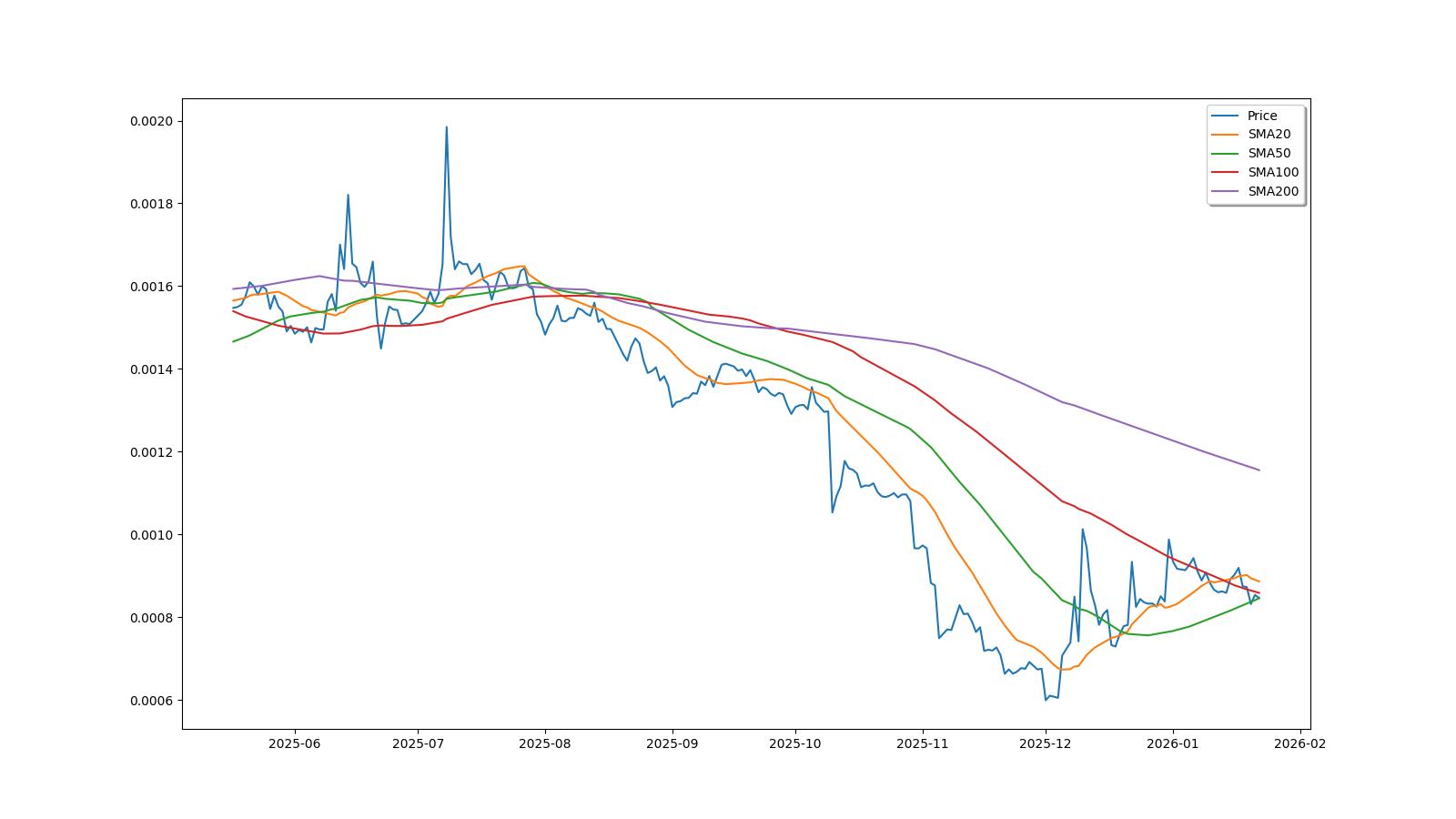 TEMCO Simple Moving Averages