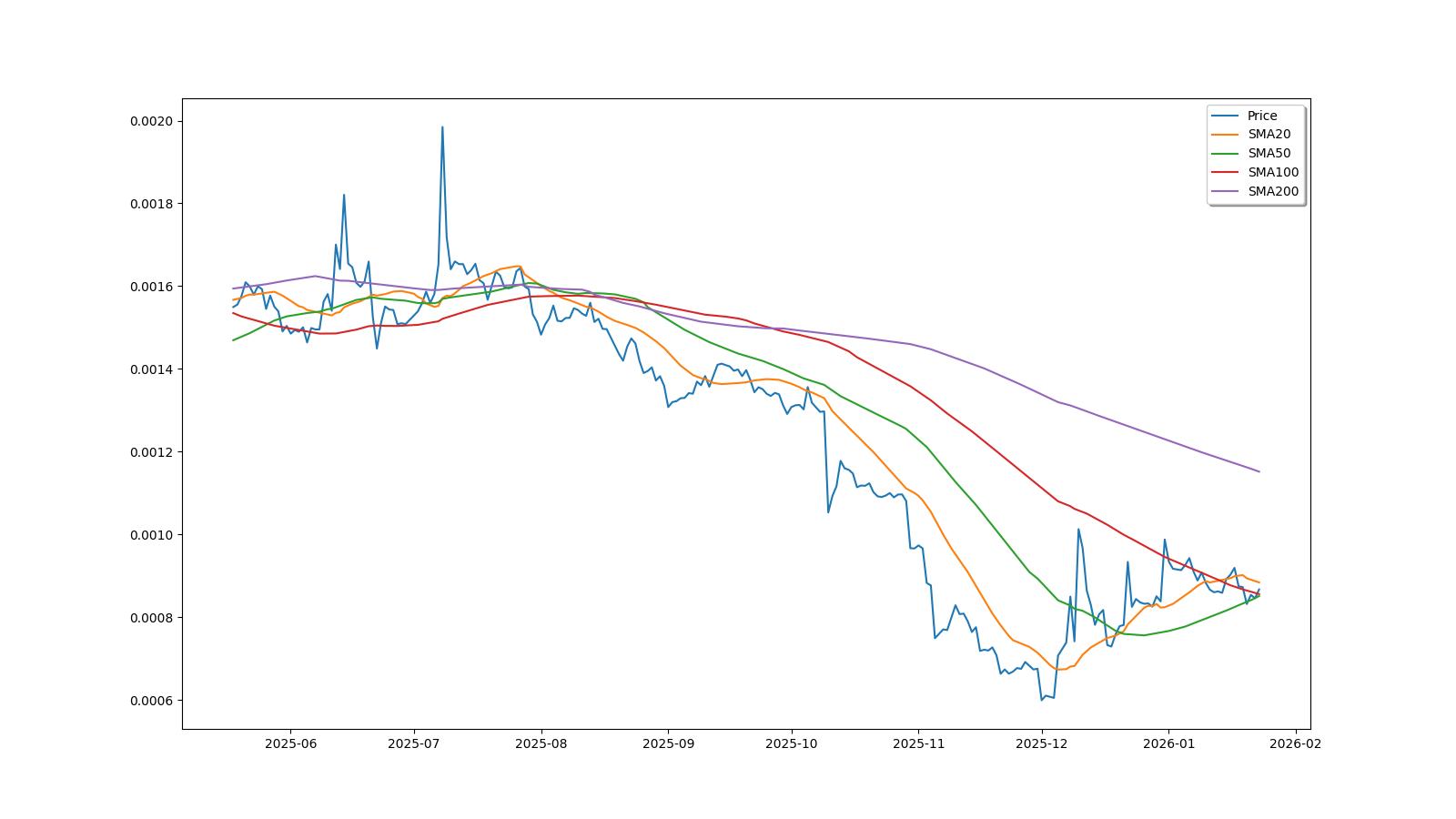 TEMCO Simple Moving Averages