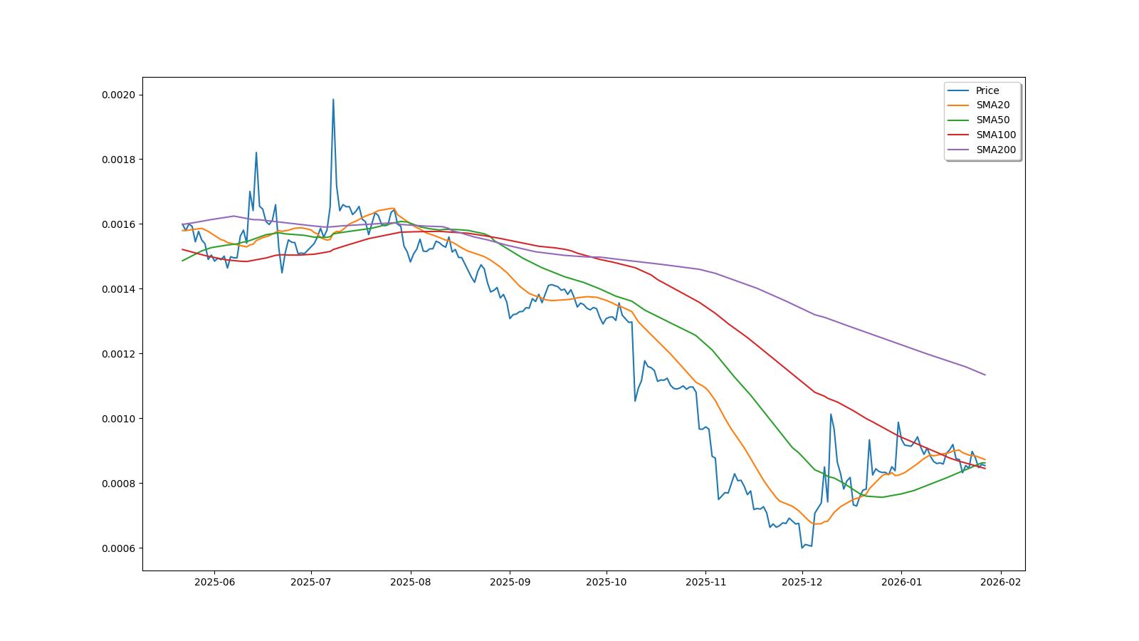 TEMCO Simple Moving Averages