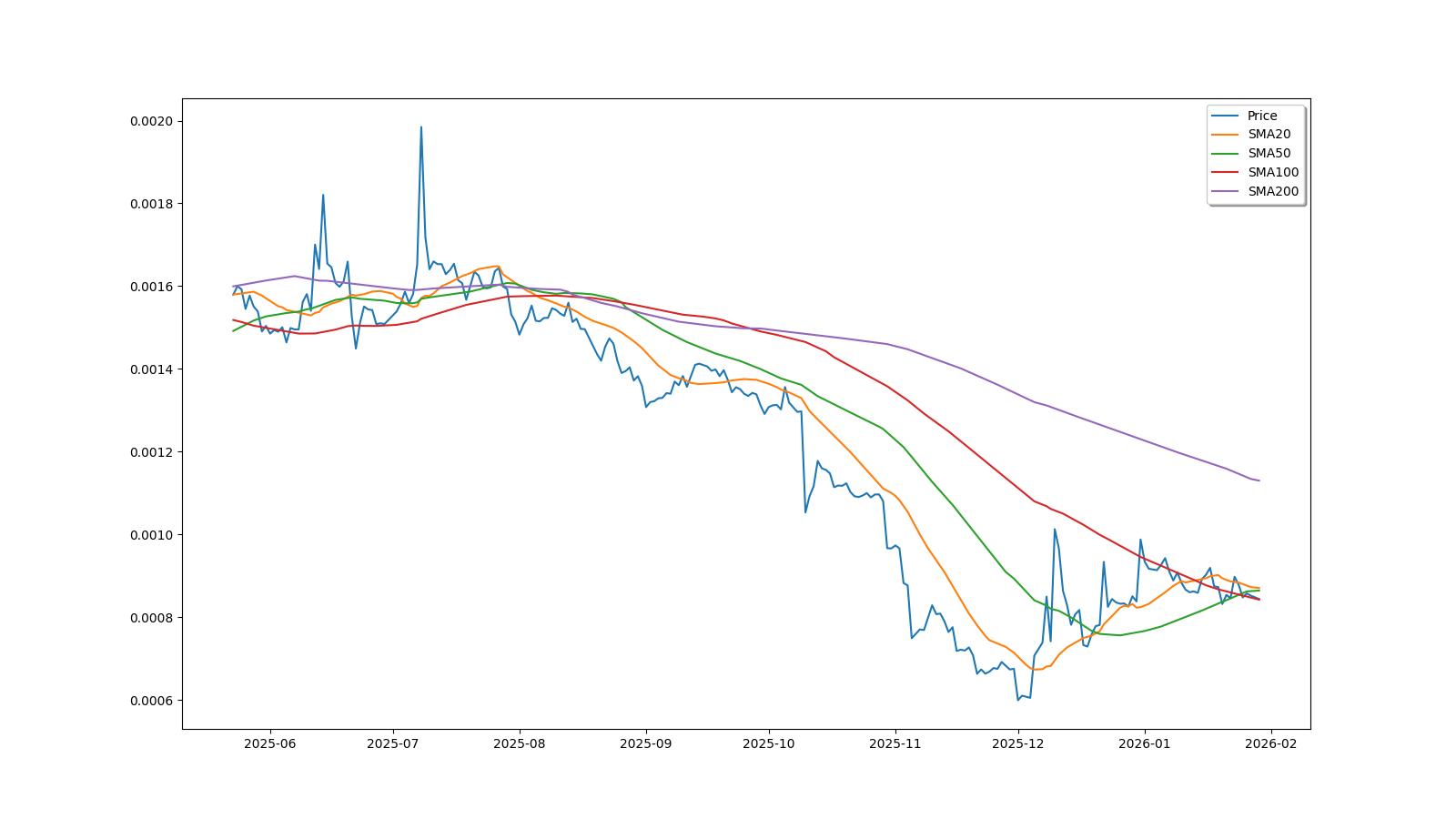 TEMCO Simple Moving Averages