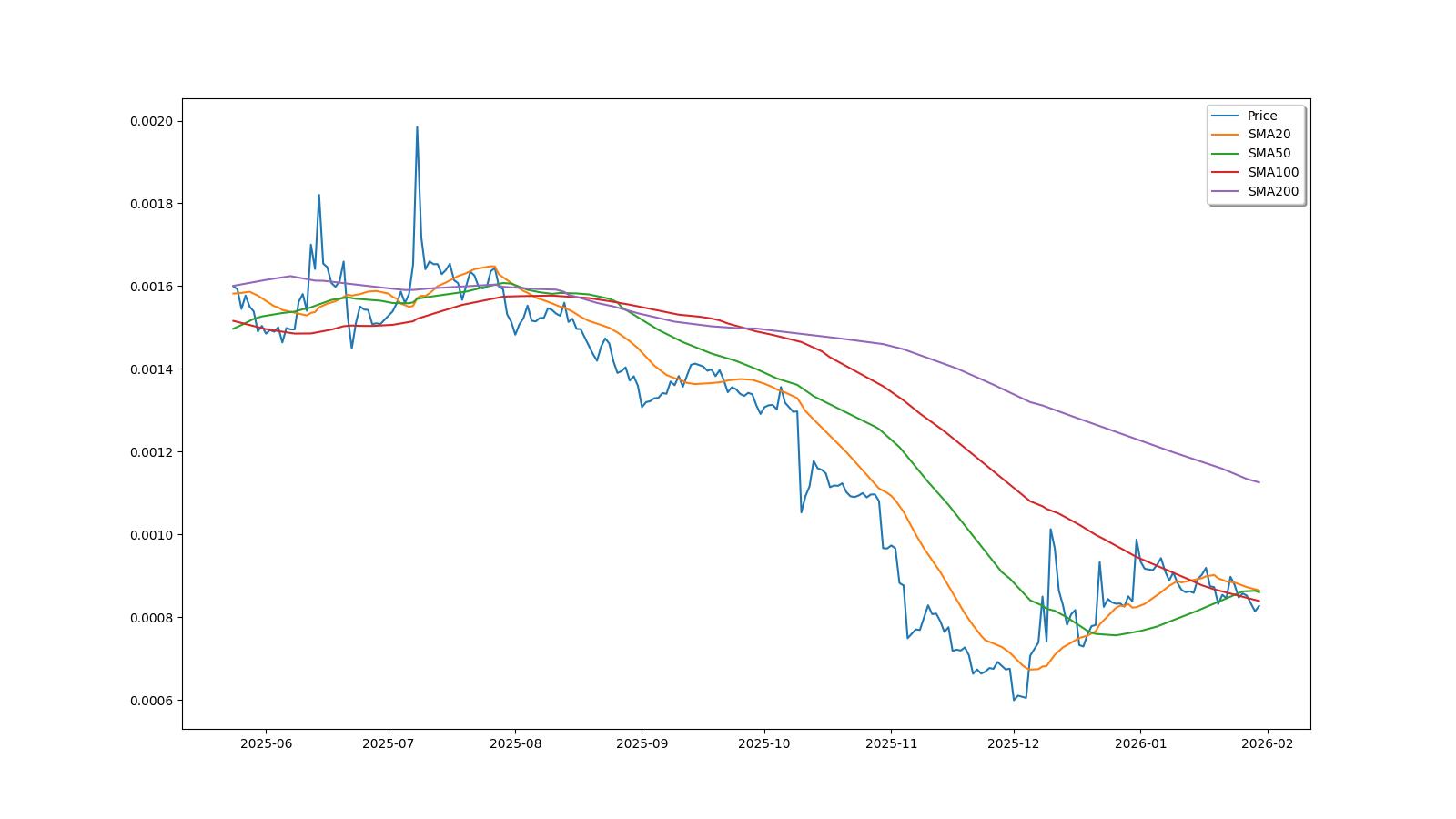 TEMCO Simple Moving Averages