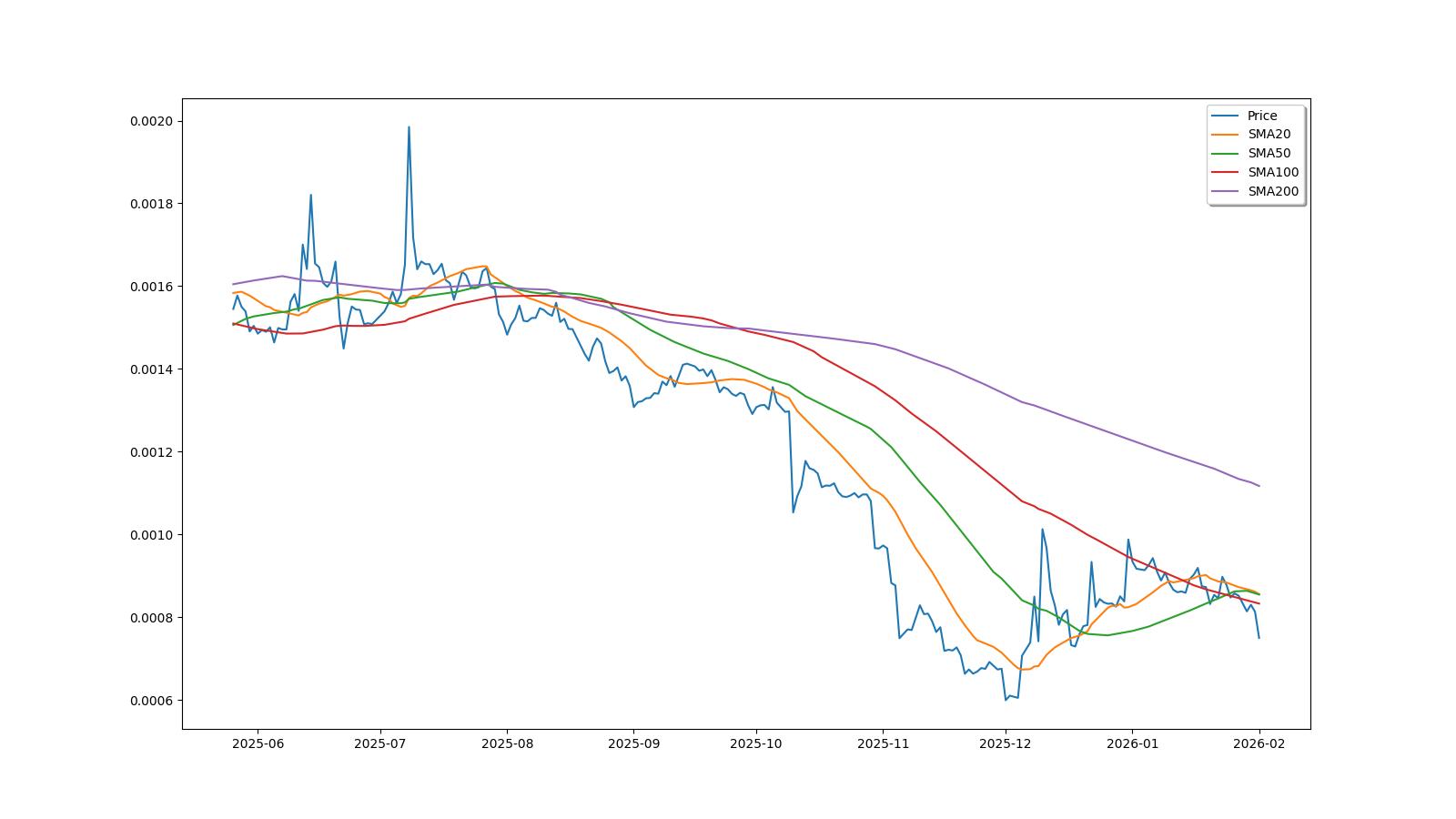 TEMCO Simple Moving Averages
