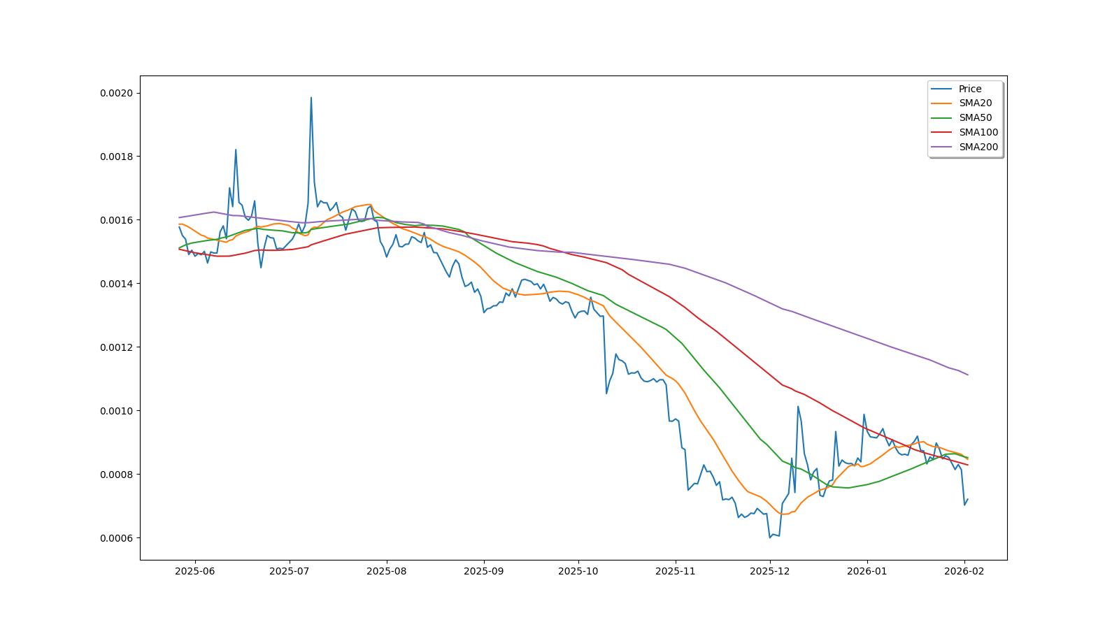 TEMCO Simple Moving Averages
