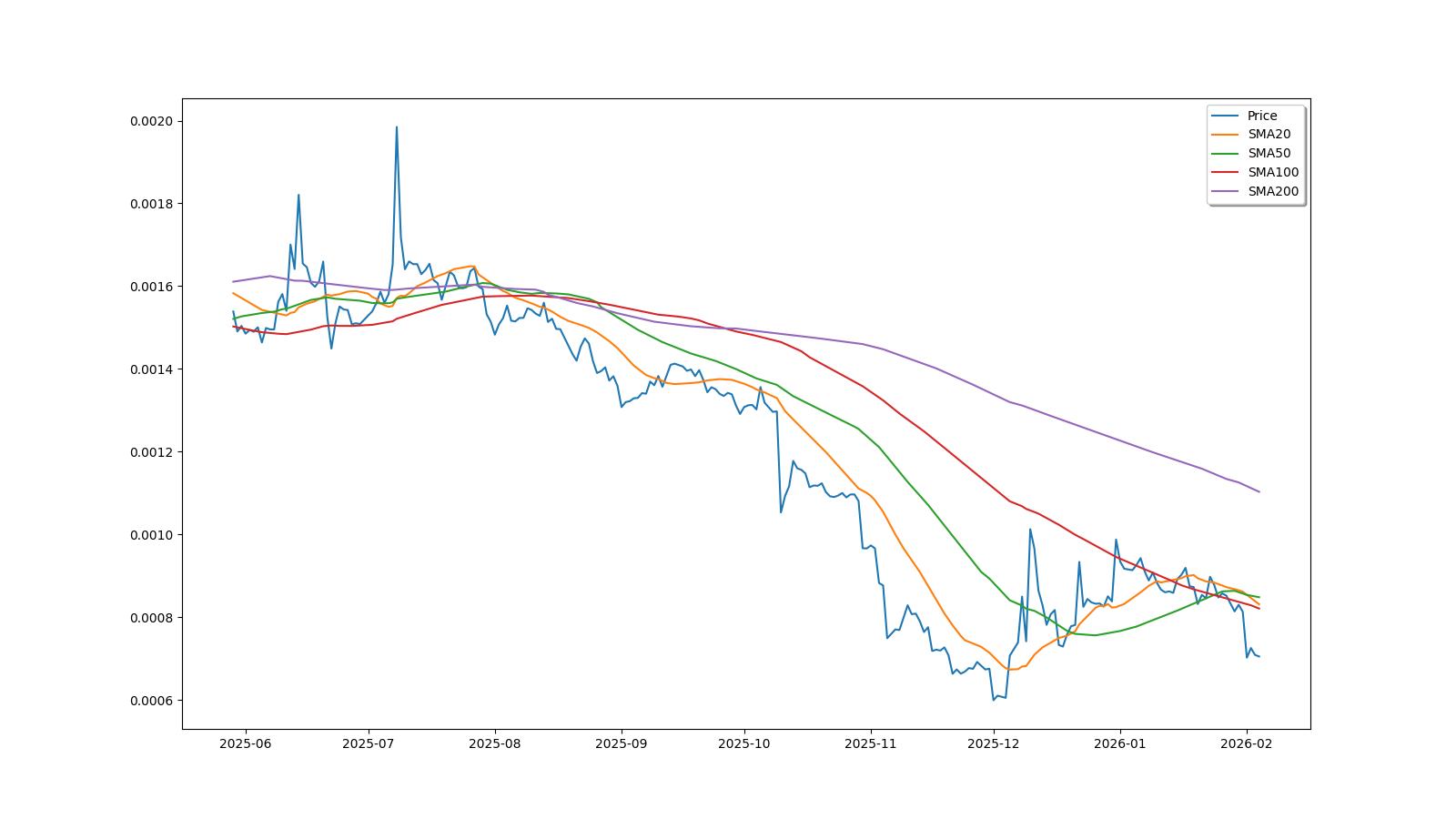 TEMCO Simple Moving Averages