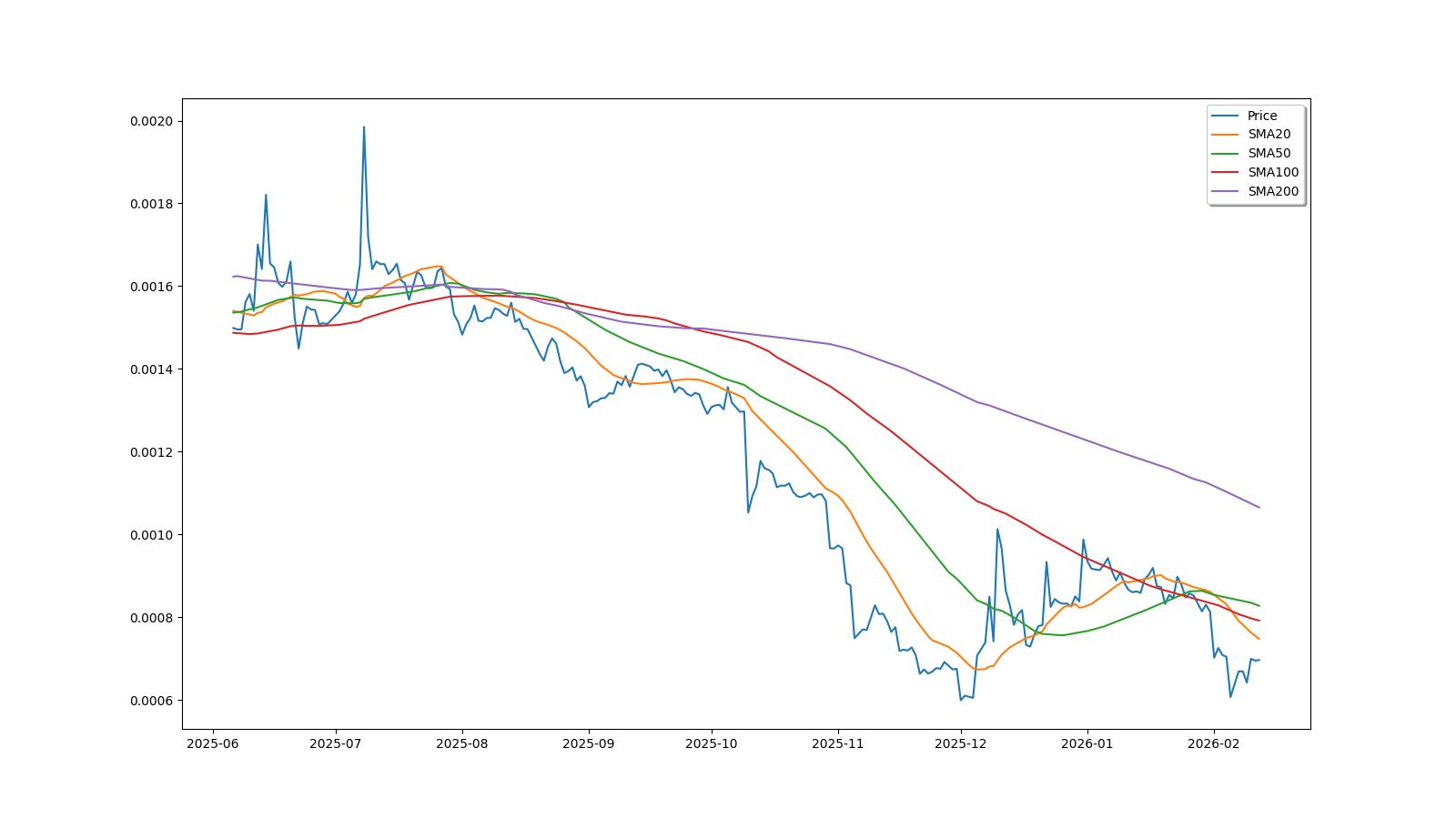 TEMCO Simple Moving Averages