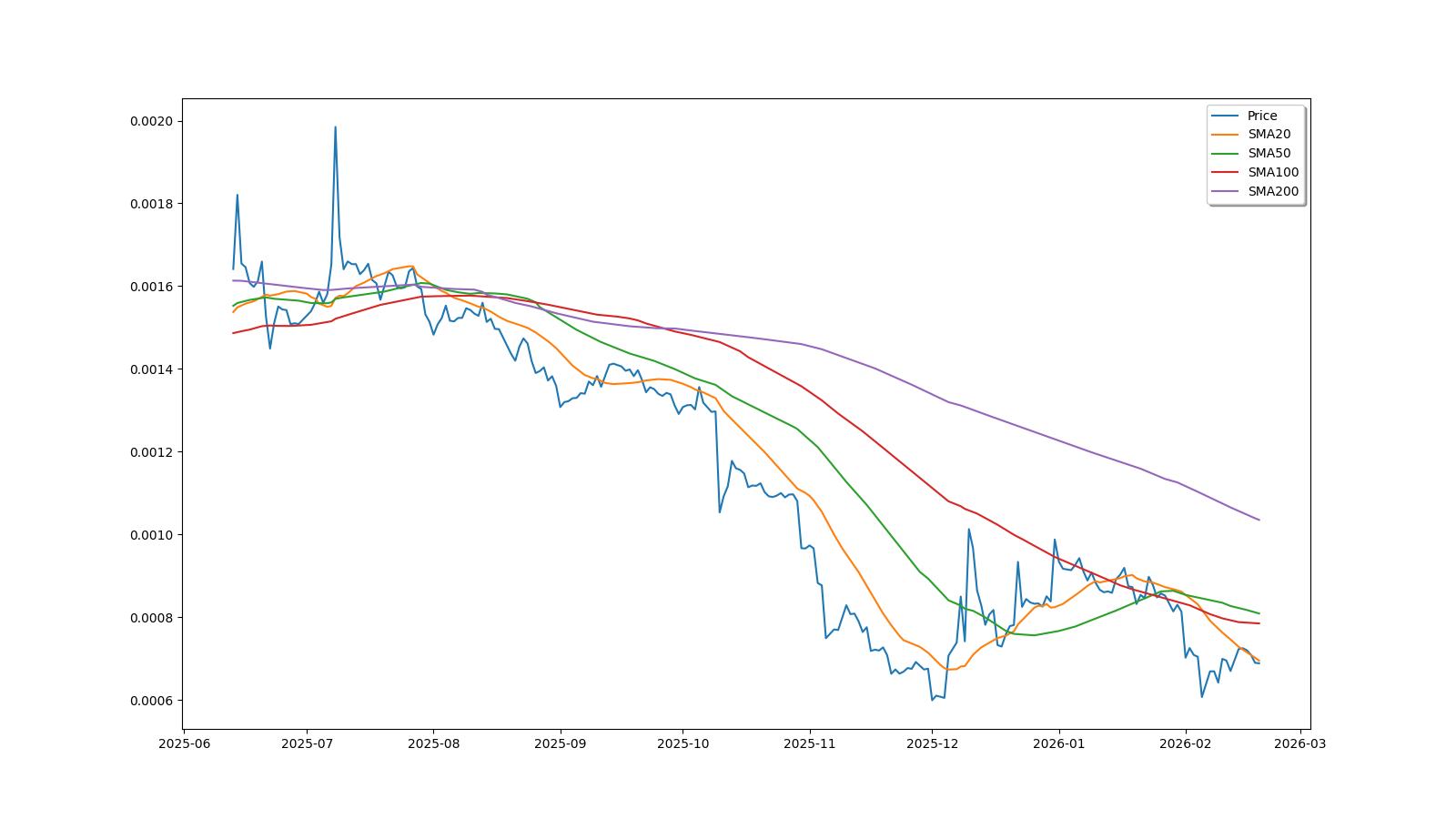 TEMCO Simple Moving Averages