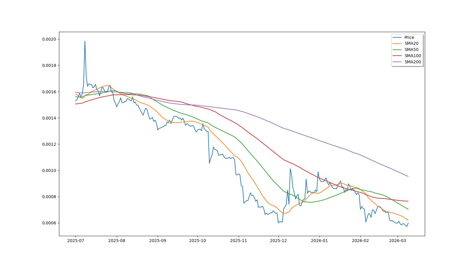 템코 Simple Moving Averages