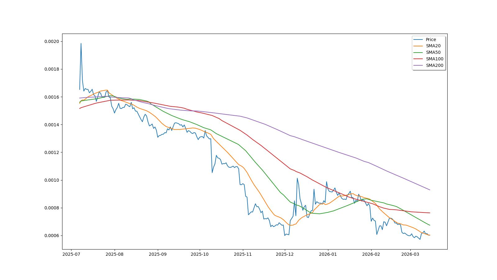 TEMCO Simple Moving Averages