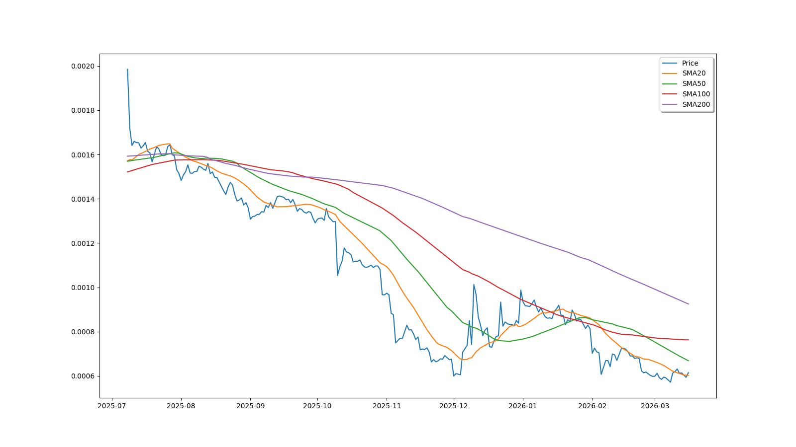 TEMCO Simple Moving Averages