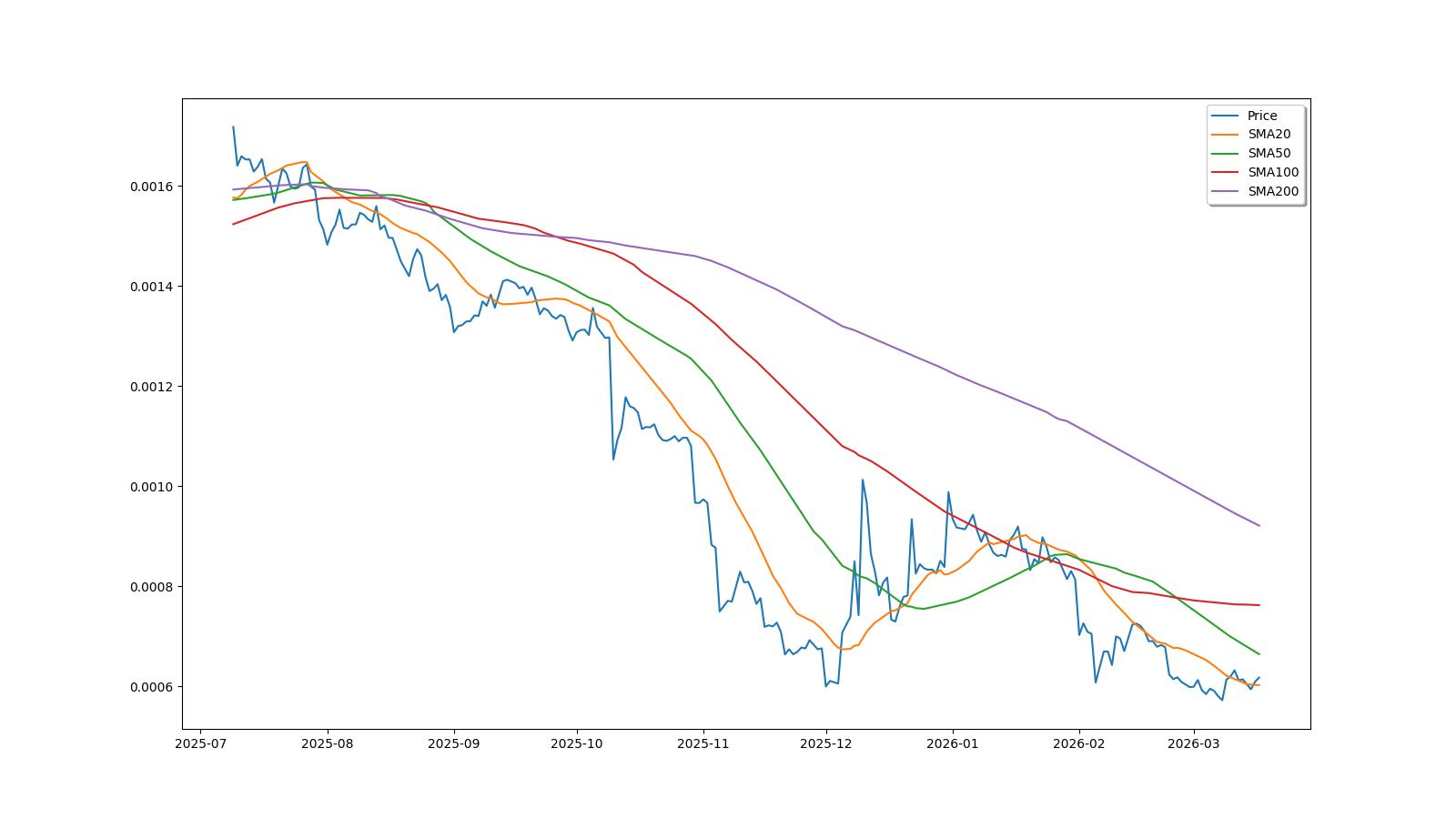 TEMCO Simple Moving Averages