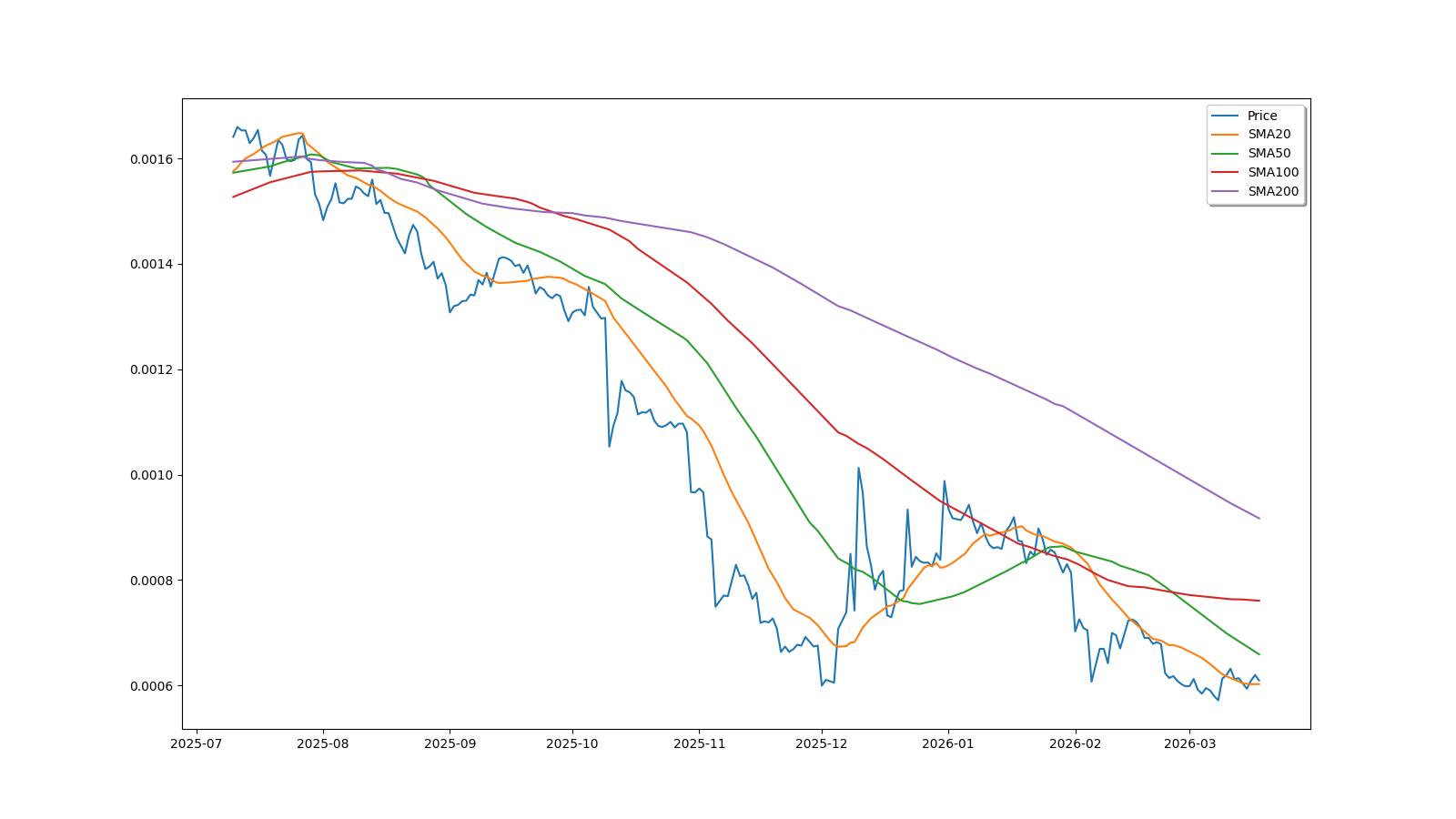 TEMCO Simple Moving Averages
