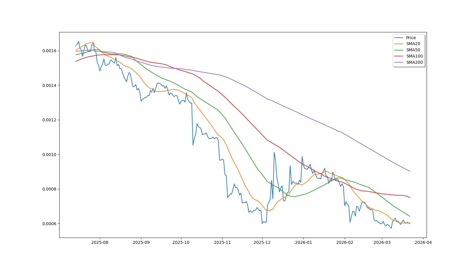 TEMCO Simple Moving Averages