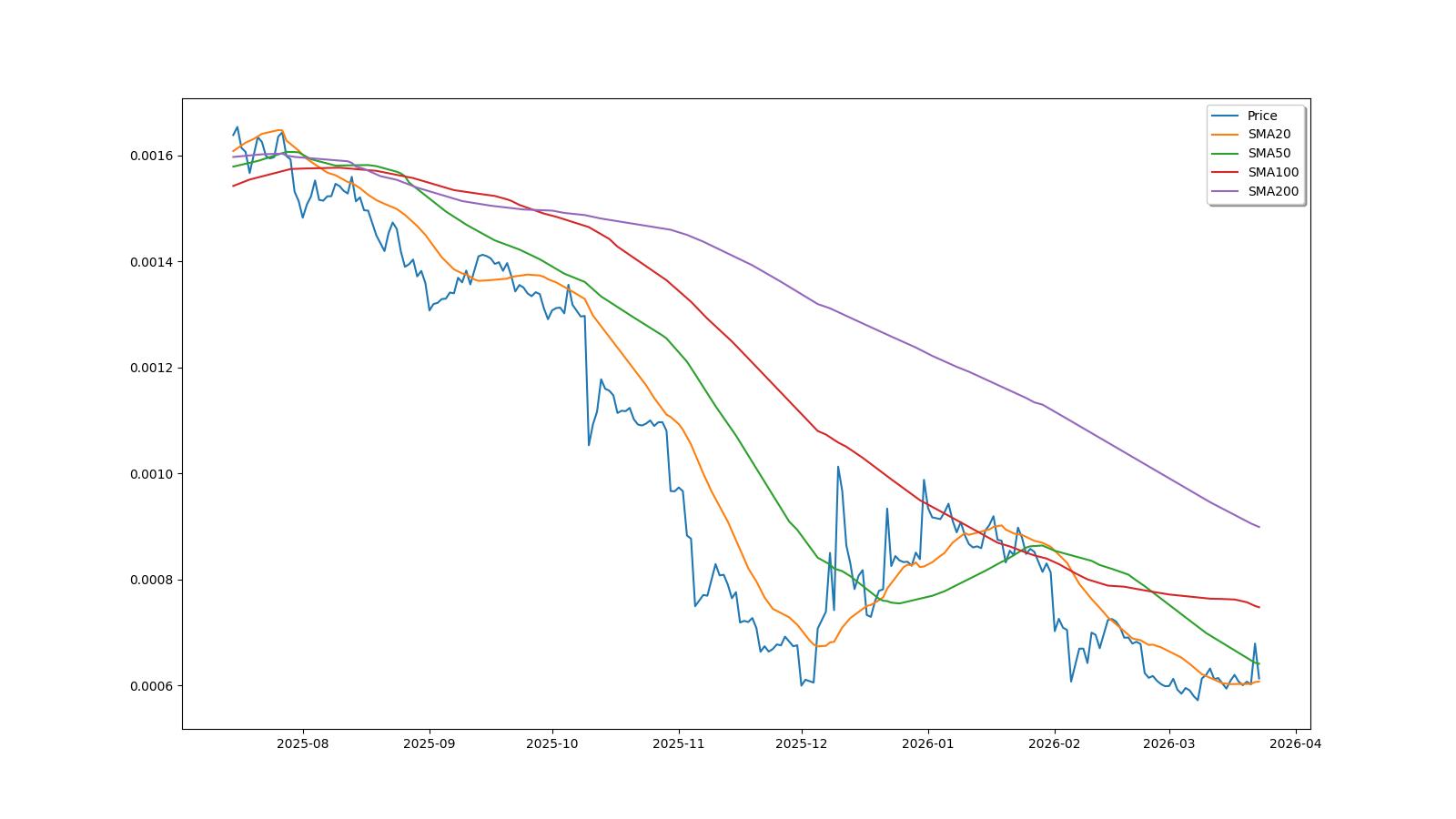 TEMCO Simple Moving Averages