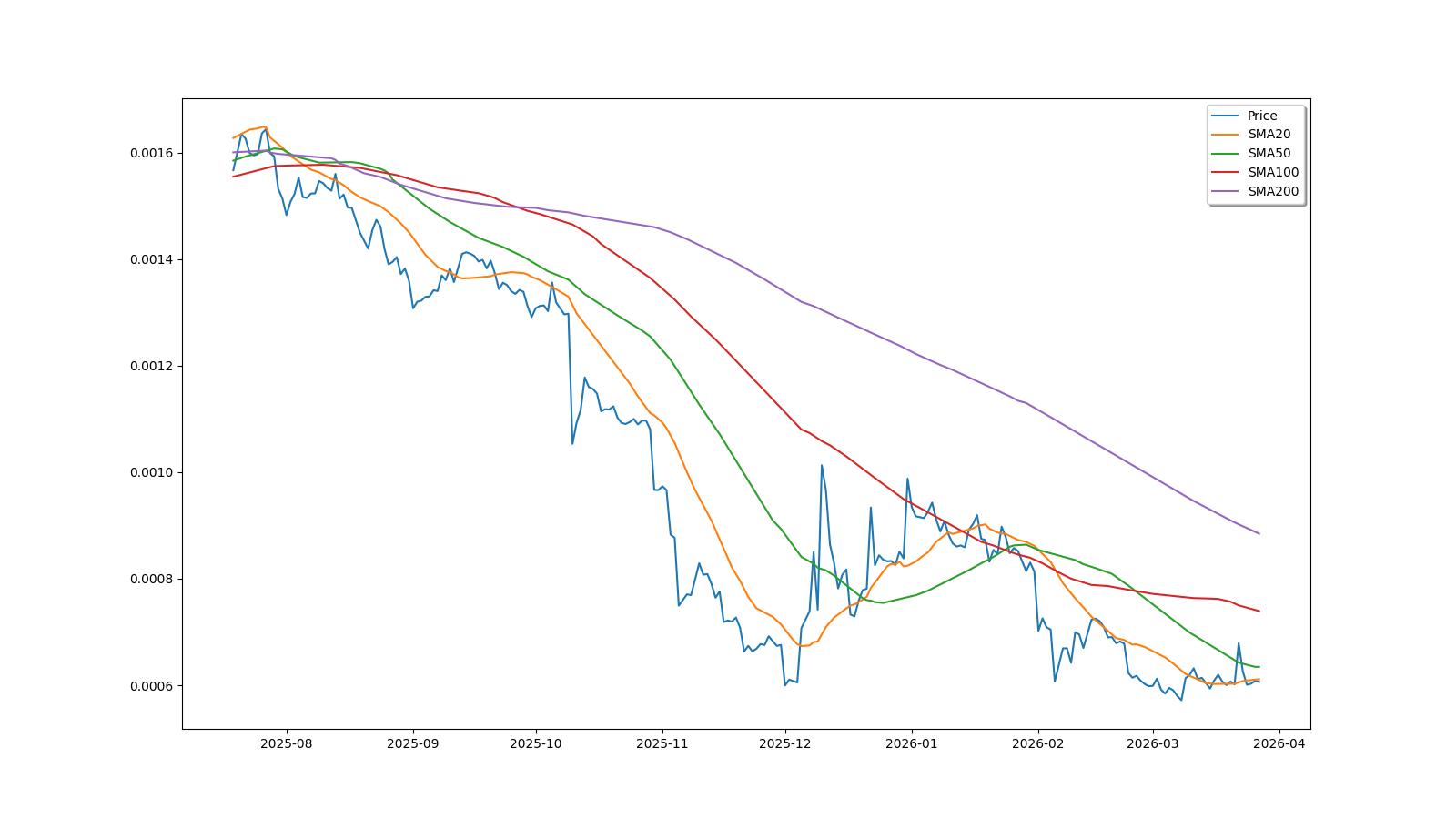 TEMCO Simple Moving Averages
