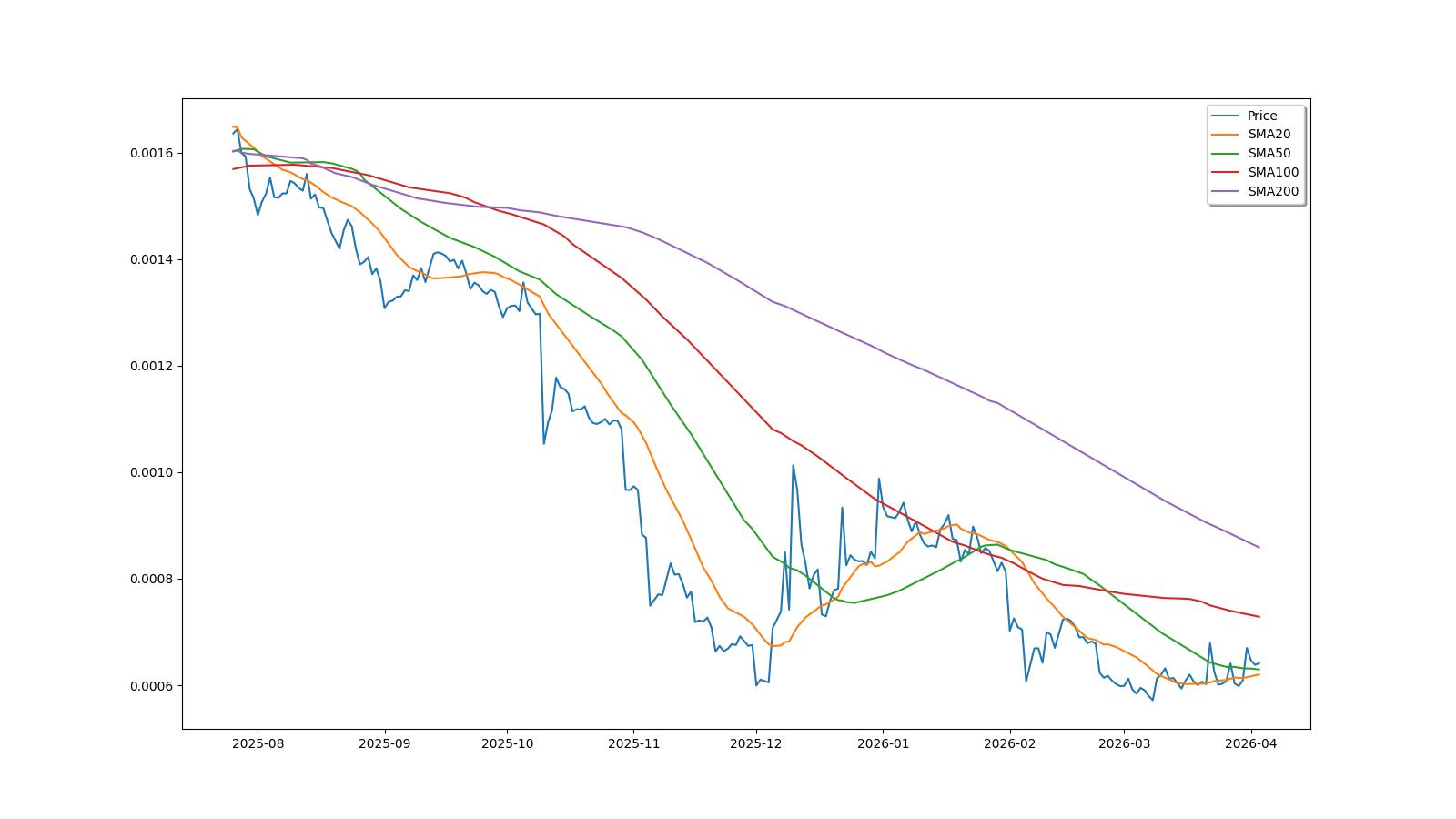 TEMCO Simple Moving Averages
