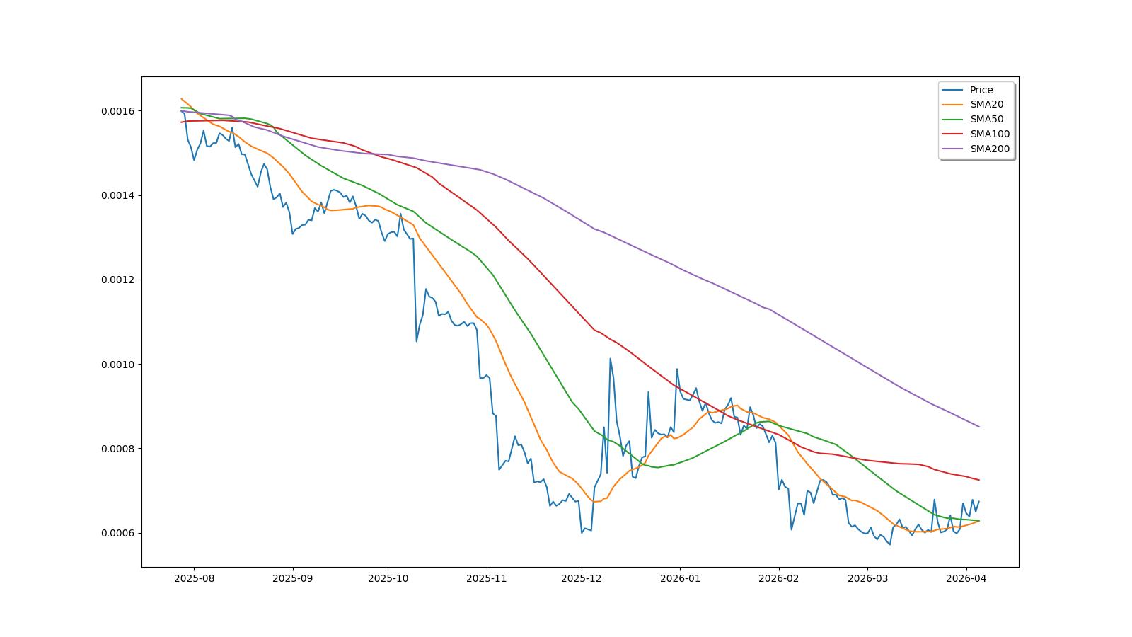 TEMCO Simple Moving Averages