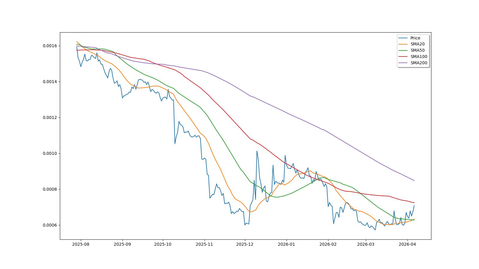 TEMCO Simple Moving Averages
