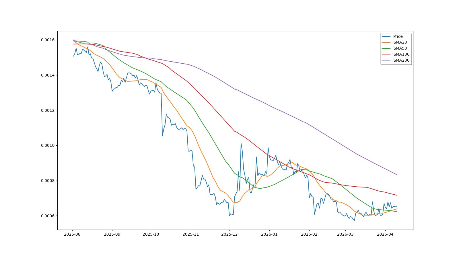 TEMCO Simple Moving Averages