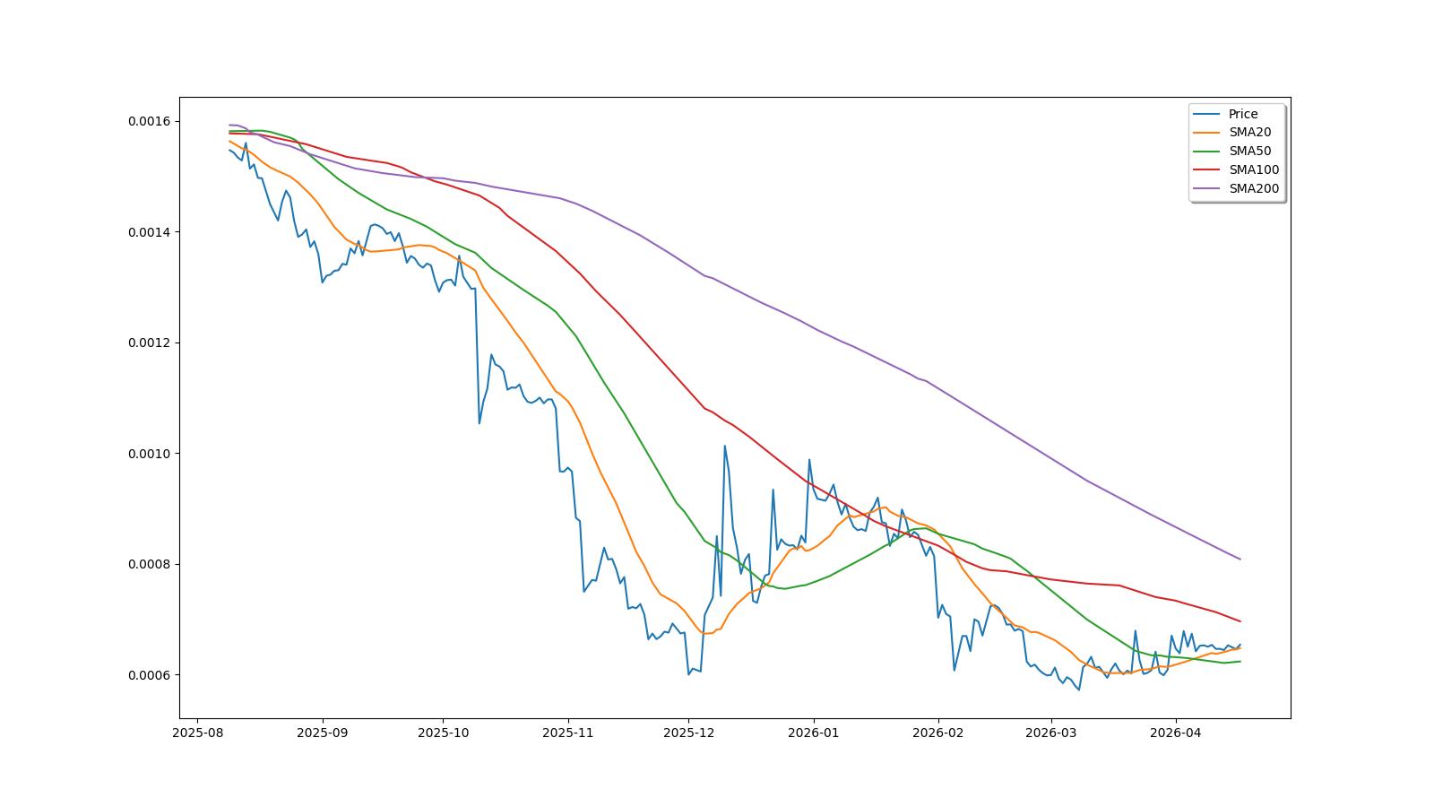 TEMCO Simple Moving Averages