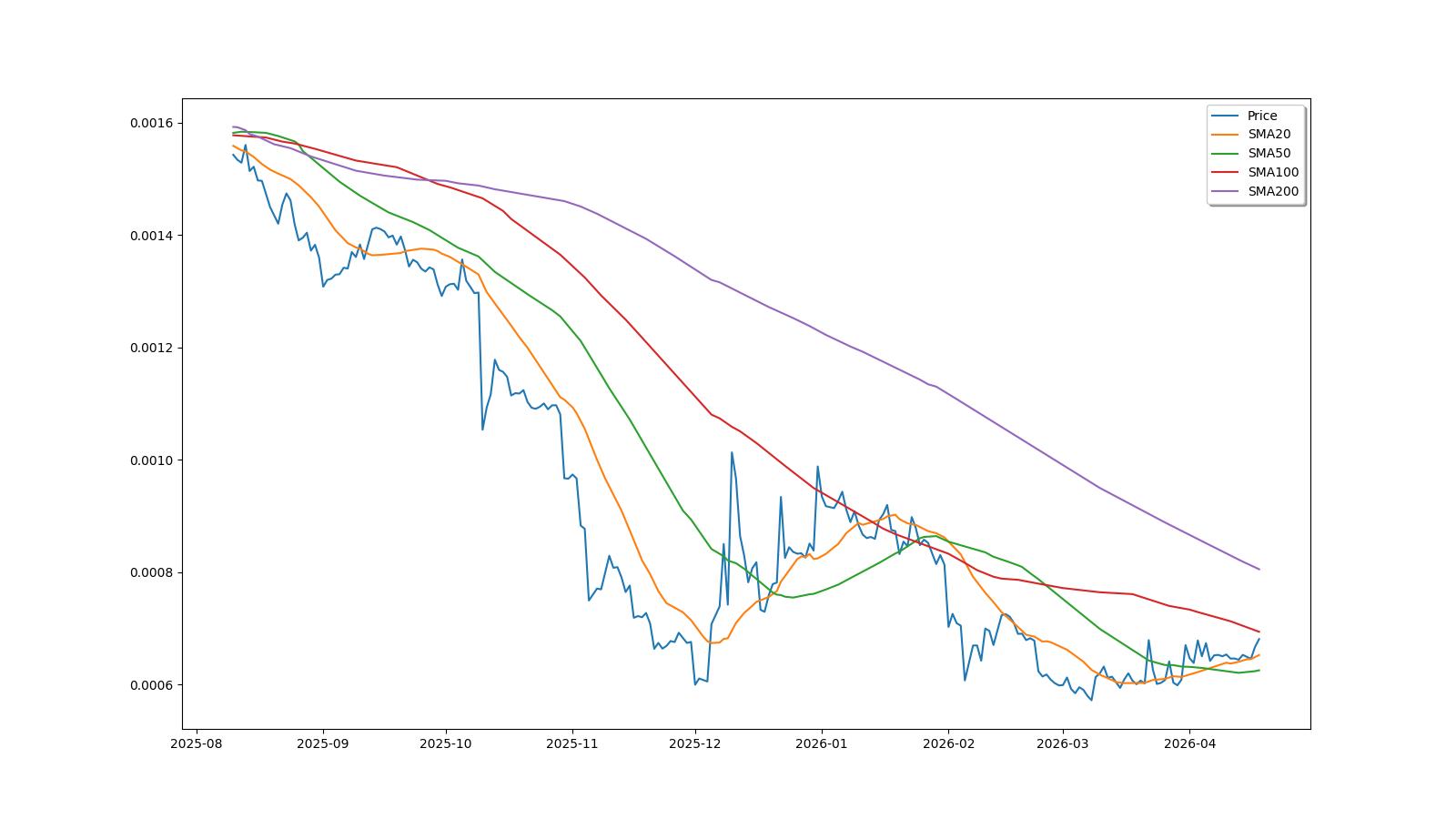 TEMCO Simple Moving Averages