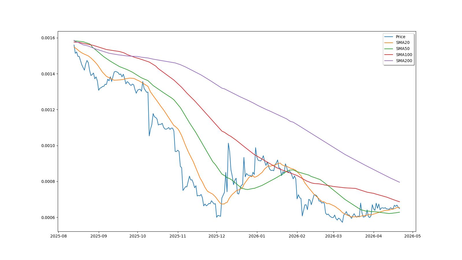 TEMCO Simple Moving Averages