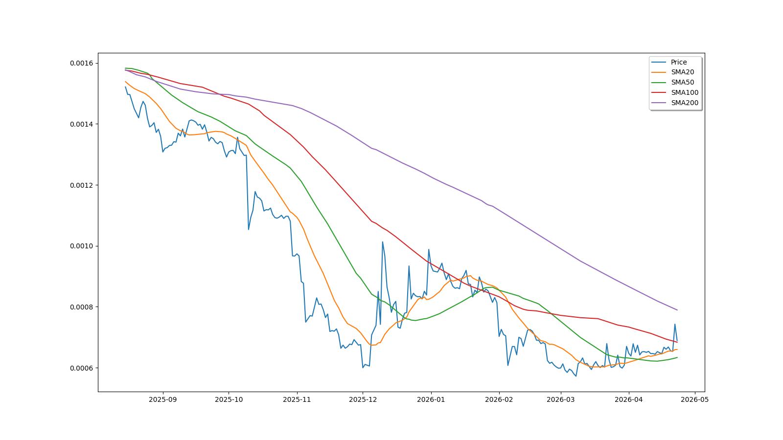 템코 Simple Moving Averages