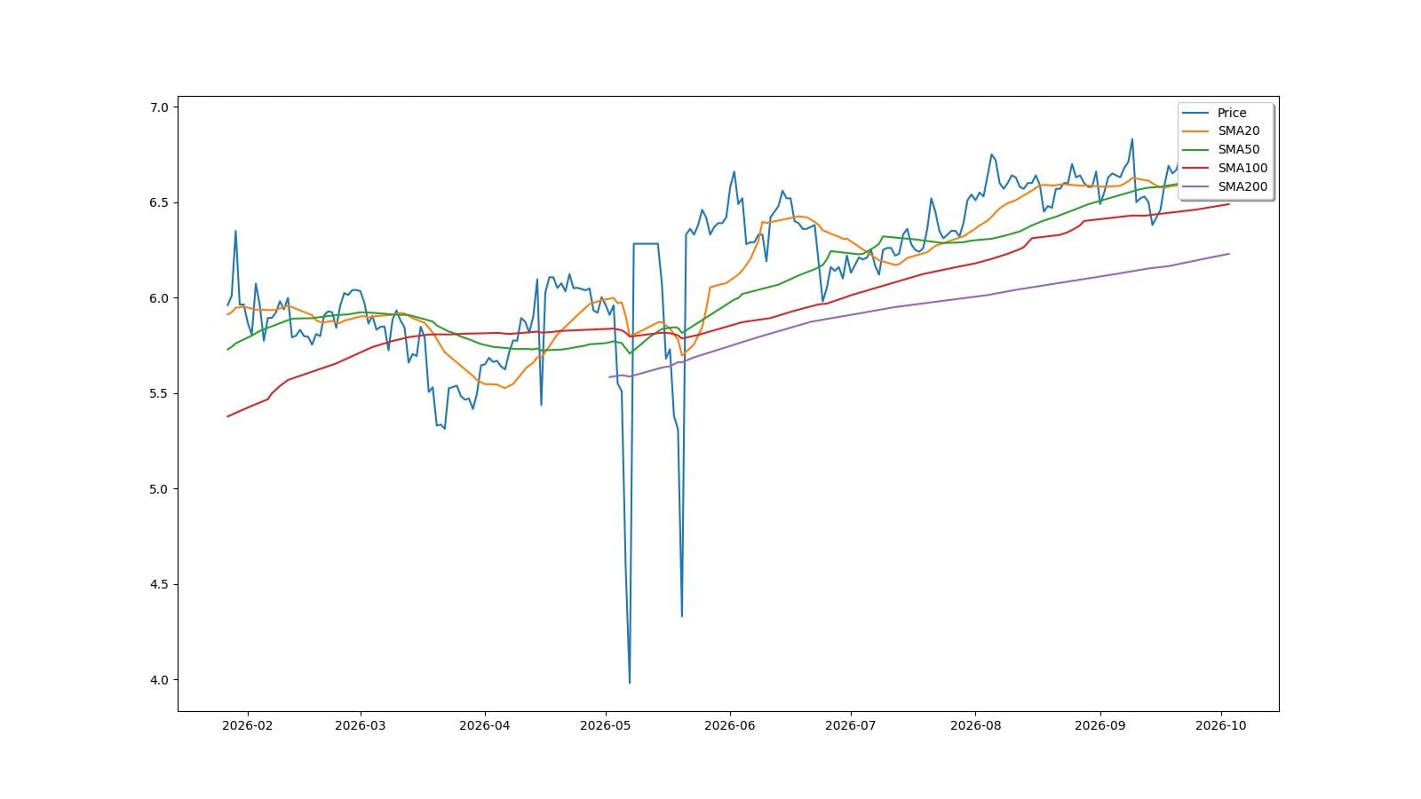 Tempestas Copper Simple Moving Averages