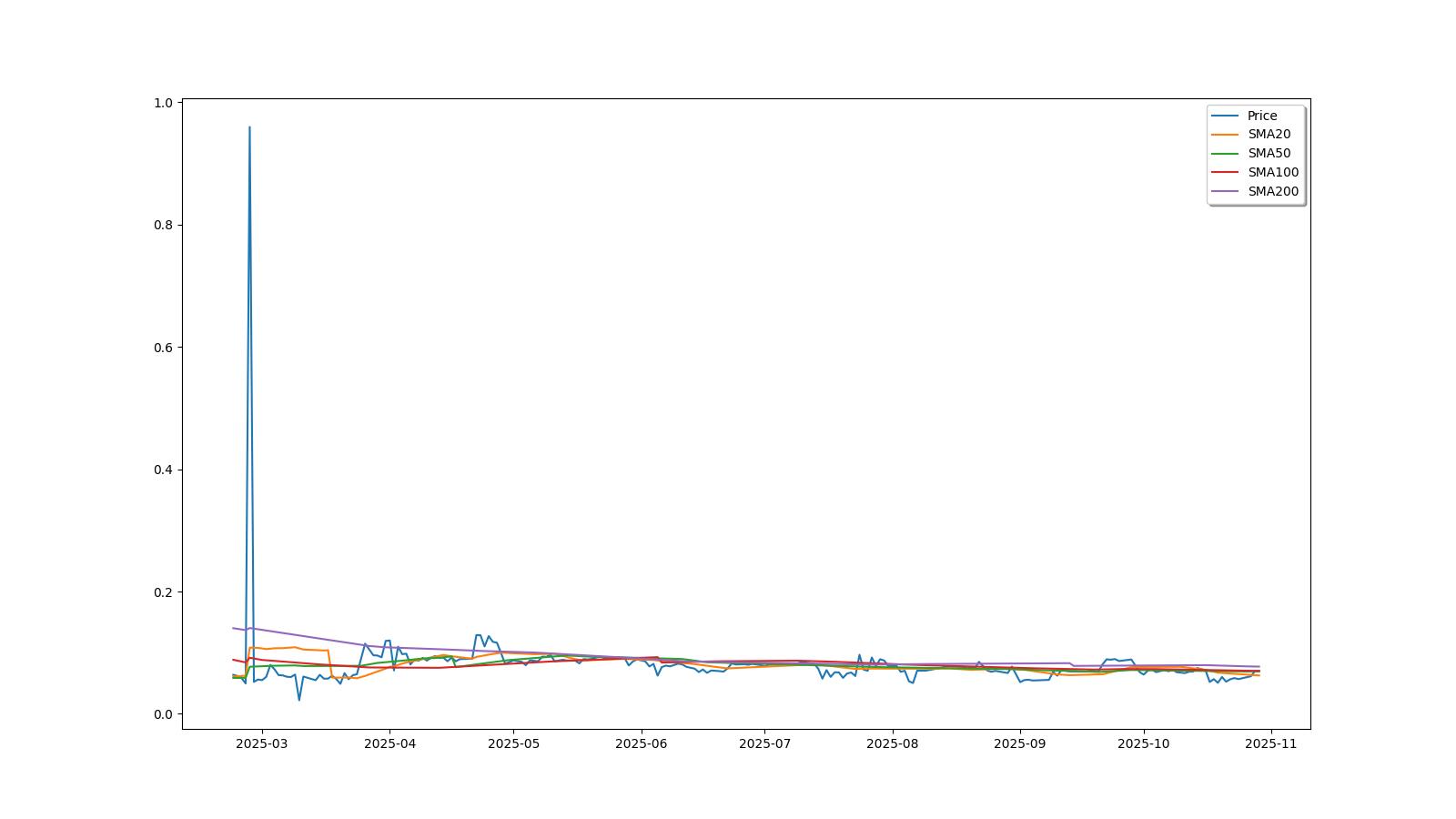 Temtum Simple Moving Averages