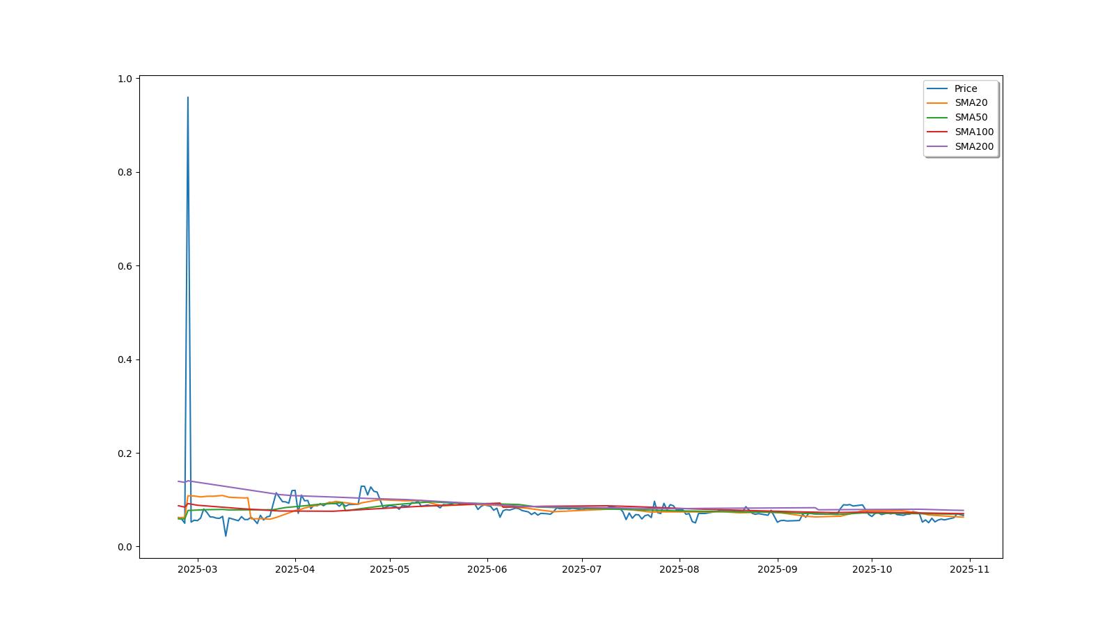 Temtum Simple Moving Averages