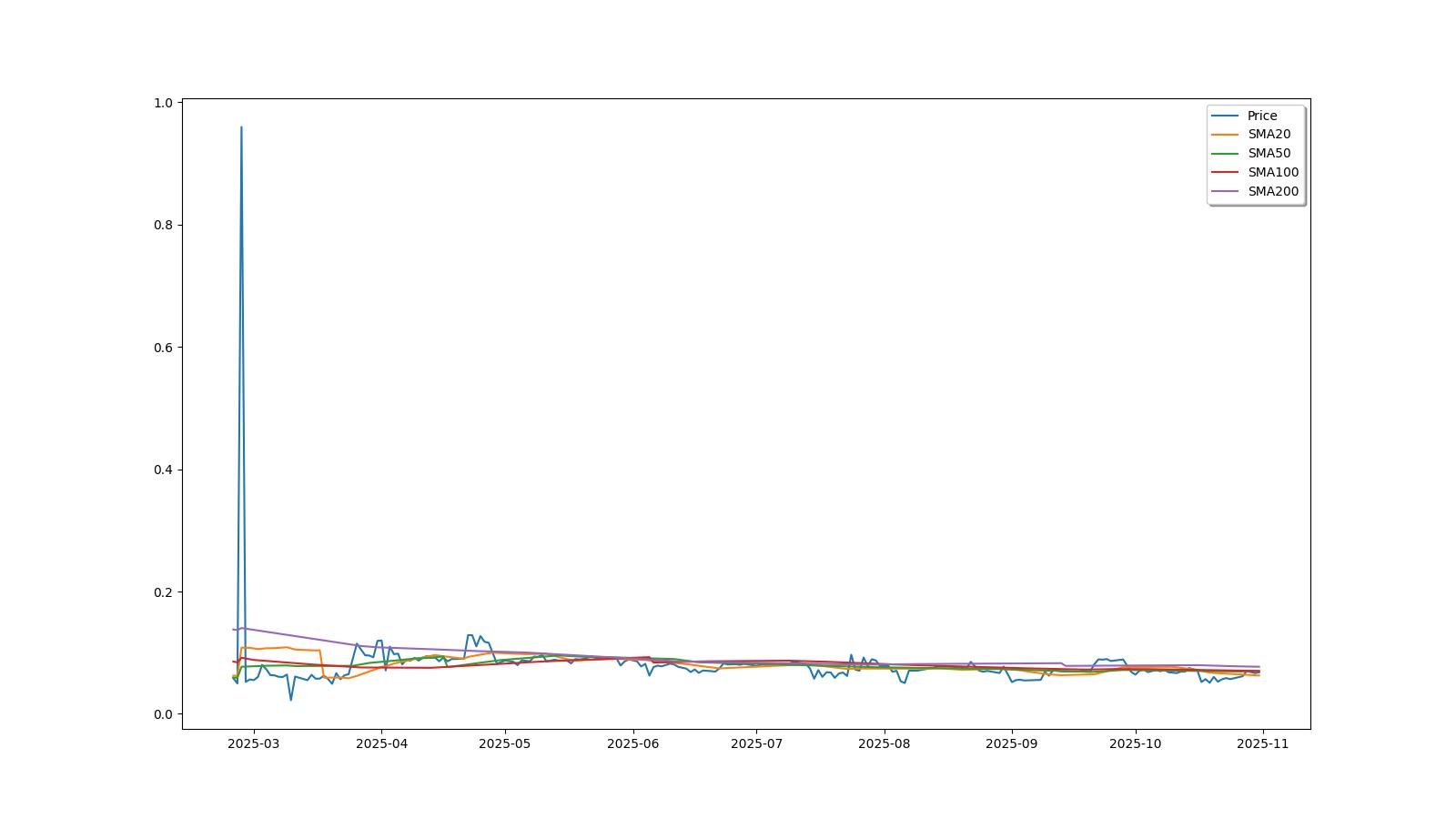 Temtum Simple Moving Averages