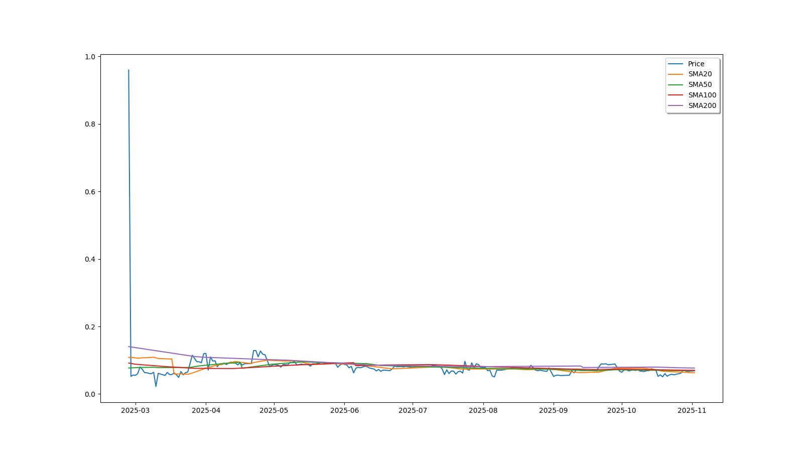 Temtum Simple Moving Averages